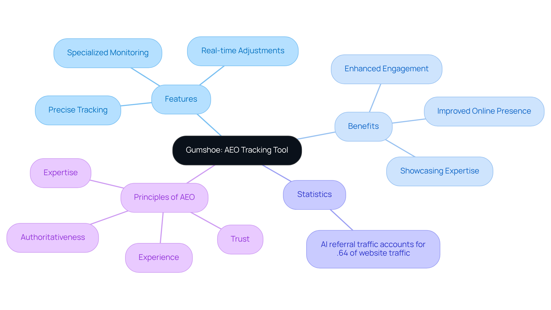 This mindmap starts with Gumshoe at the center, branching out to show its features, benefits, important statistics, and the principles of AEO. Each branch represents a key aspect of how Gumshoe can help medical facilities enhance their online visibility.