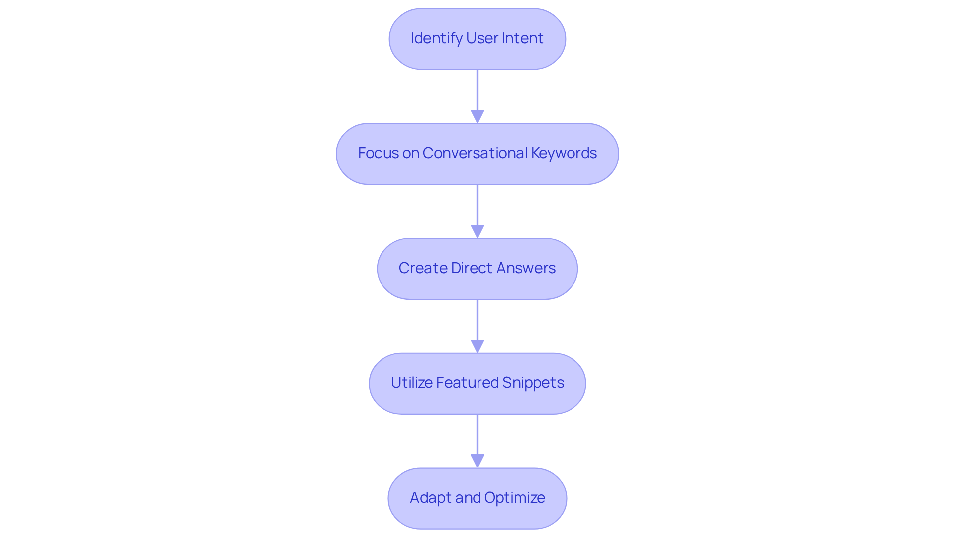 Each box represents a crucial step in optimizing your content for voice commerce. Follow the arrows to see how each step builds on the previous one, guiding you through the AEO process.