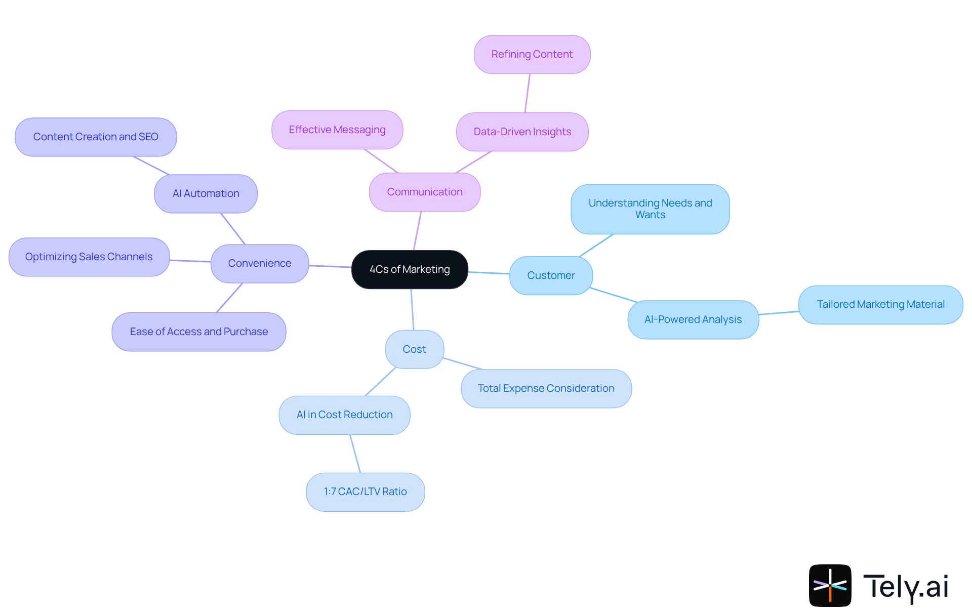 This mindmap starts with the central idea of the 4Cs of marketing. Each branch represents a key component, and the sub-branches provide insights into what each component entails. Follow the branches to understand how each aspect contributes to effective marketing strategies.