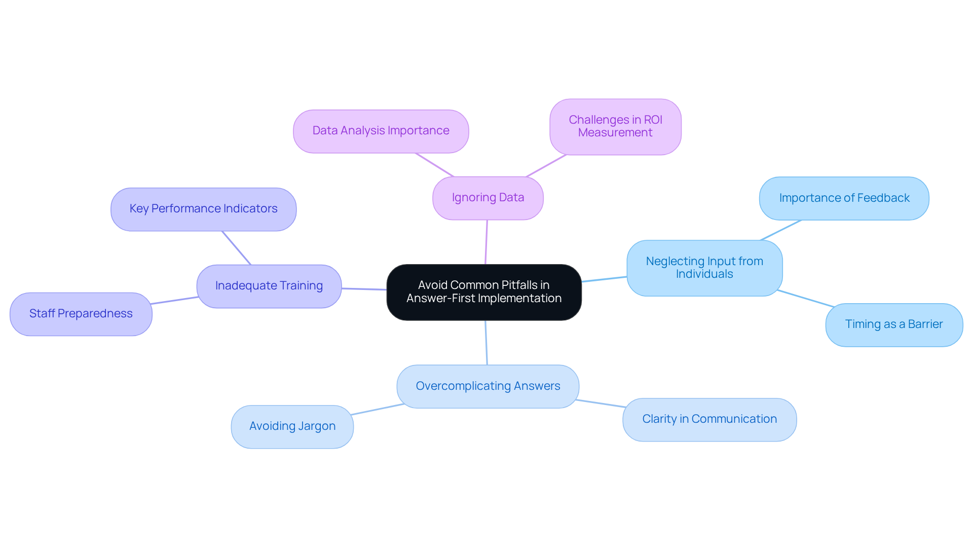 The central node represents the main topic, while the branches show specific pitfalls to avoid. Each branch contains important points that explain why these areas matter for successful implementation.