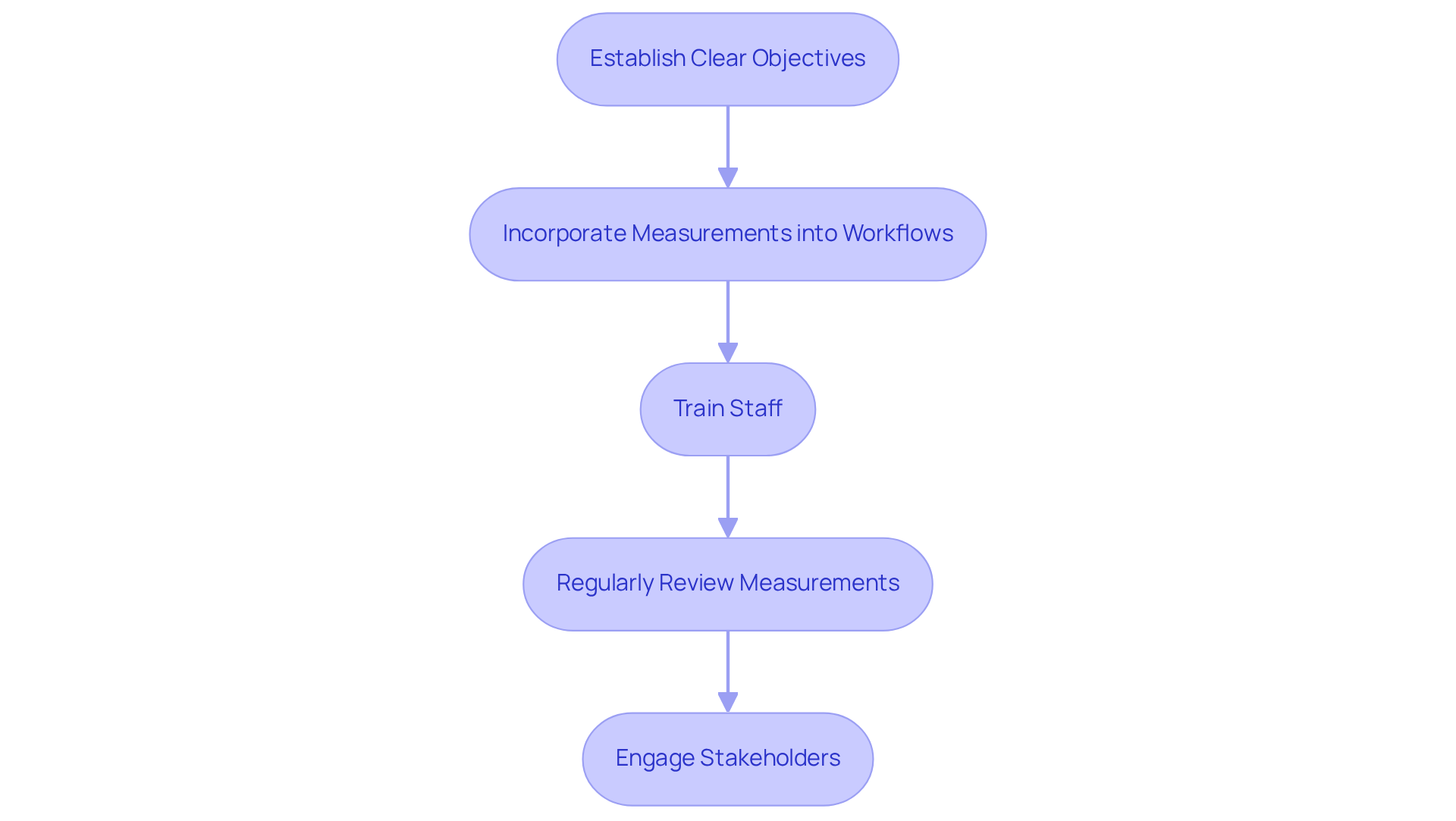 Each box represents a key step in the process of integrating AI metrics into healthcare operations. Follow the arrows to see the recommended order of implementation for maximum effectiveness. Each box represents a key step in the process of integrating AI metrics into healthcare operations. Follow the arrows to see the recommended order of implementation for maximum effectiveness.