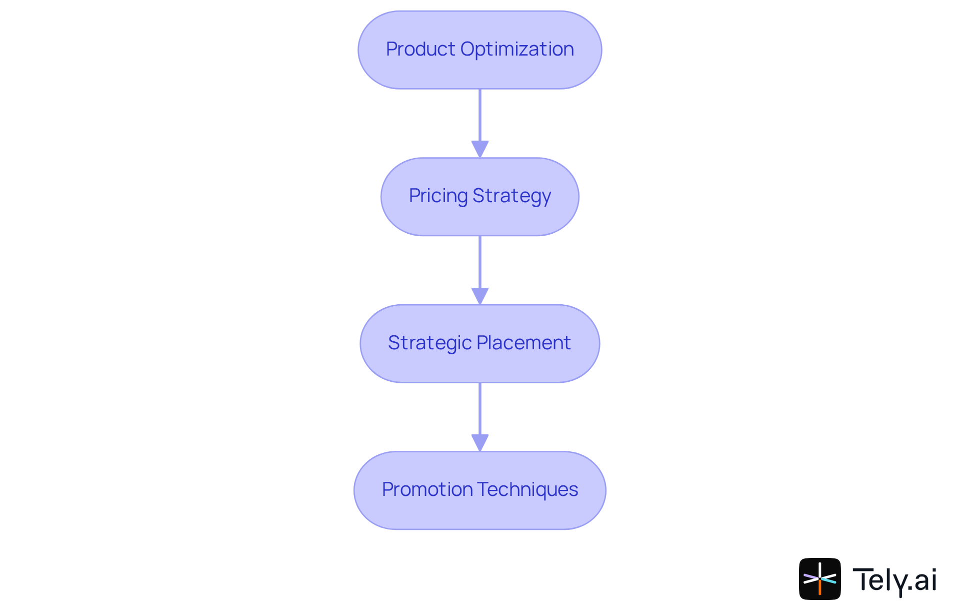 Each box represents a key strategy to enhance marketing effectiveness. Follow the arrows to see how each step builds on the previous one, leading to the overall goal.