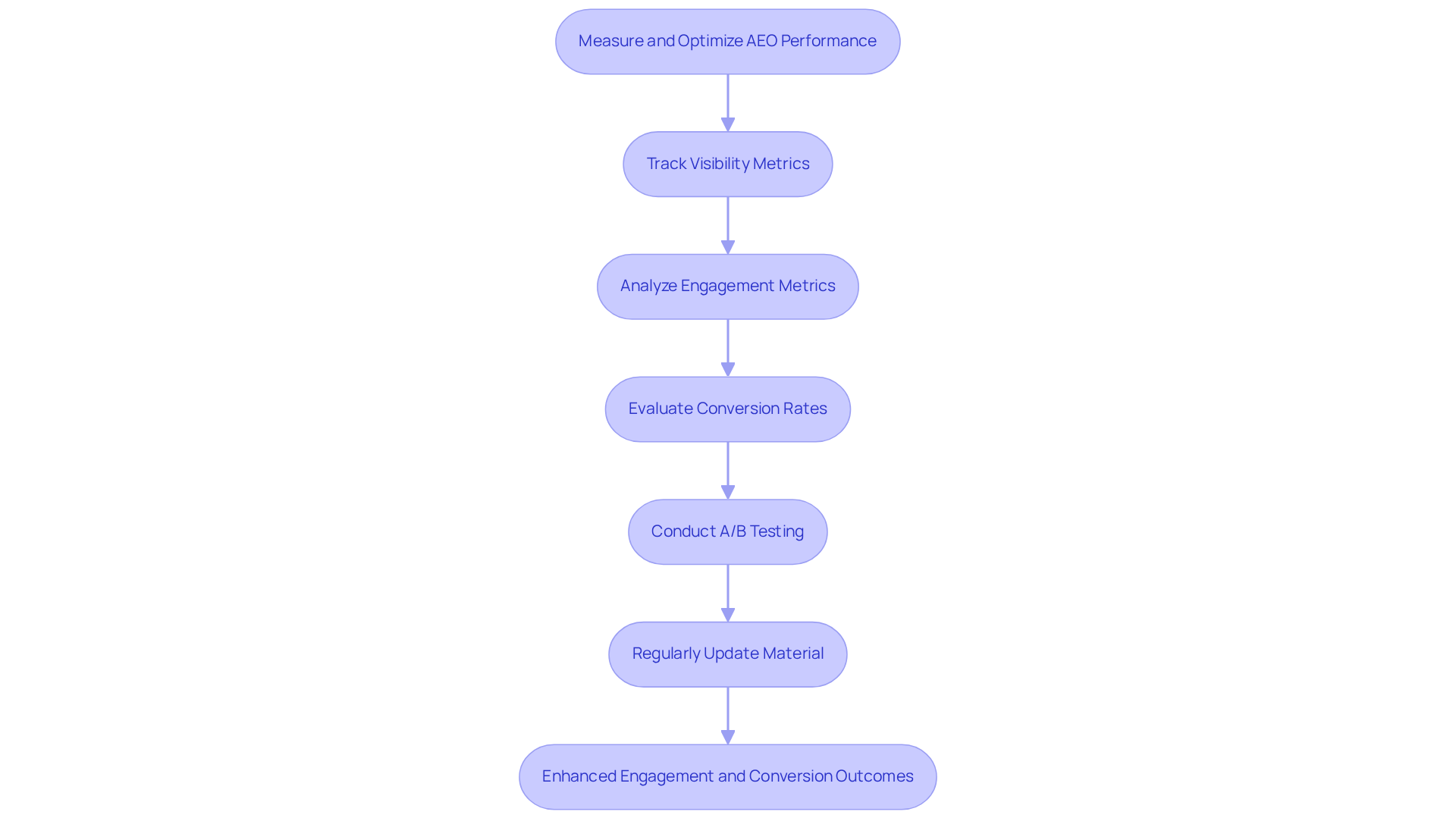 Each box represents a crucial step in improving your AEO strategies. Follow the arrows to see how each action builds on the previous one, leading to better engagement and conversion outcomes.