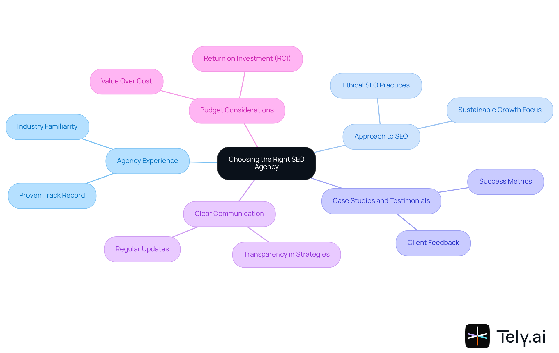 Start at the center with the main topic, then follow the branches to explore each key consideration. Each branch provides insights into what to look for when selecting an SEO agency.
