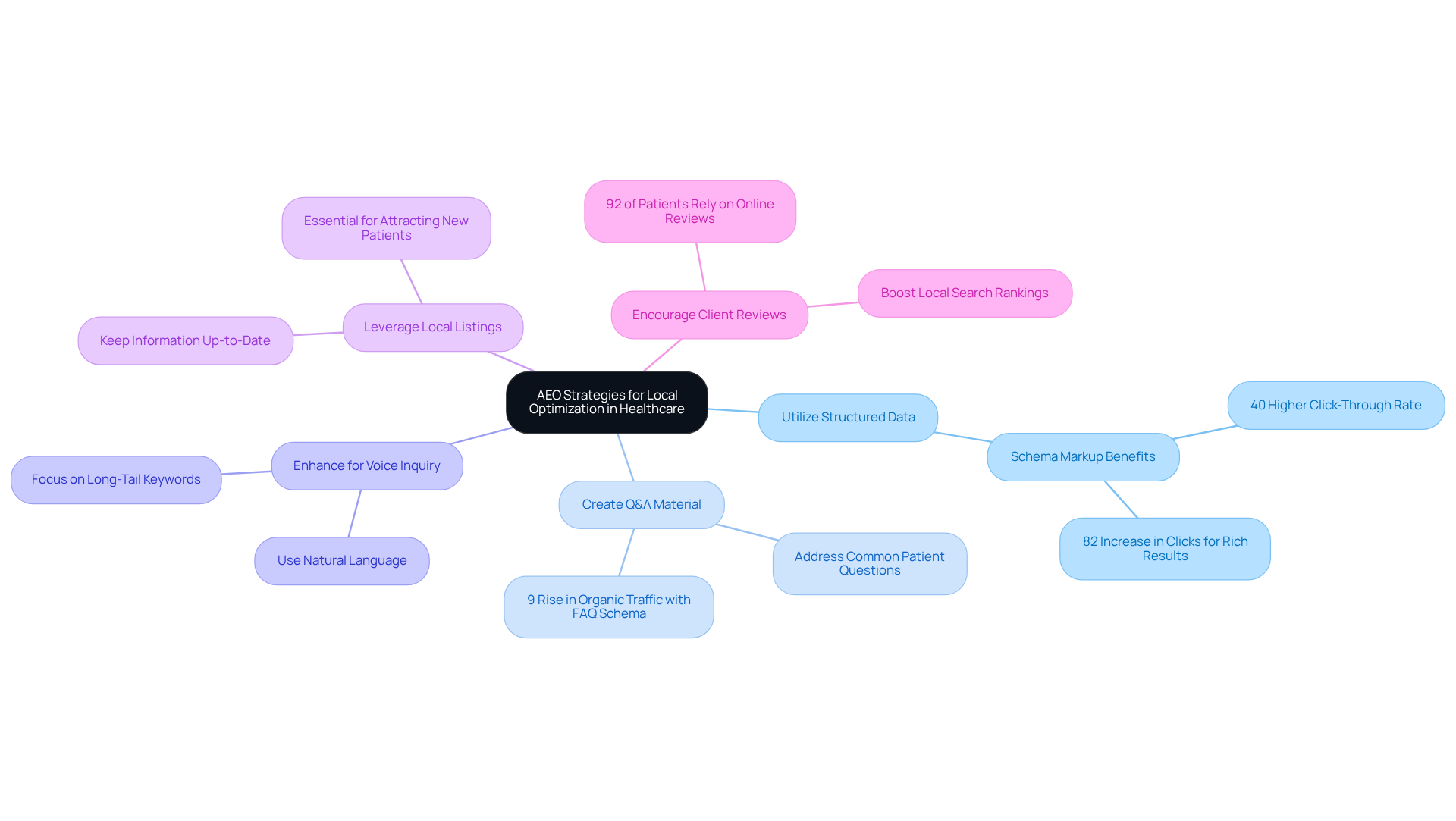 The central node represents the main topic, while the branches show different strategies. Each strategy has its own benefits listed, helping you see how they all connect to improve local optimization for healthcare practices.