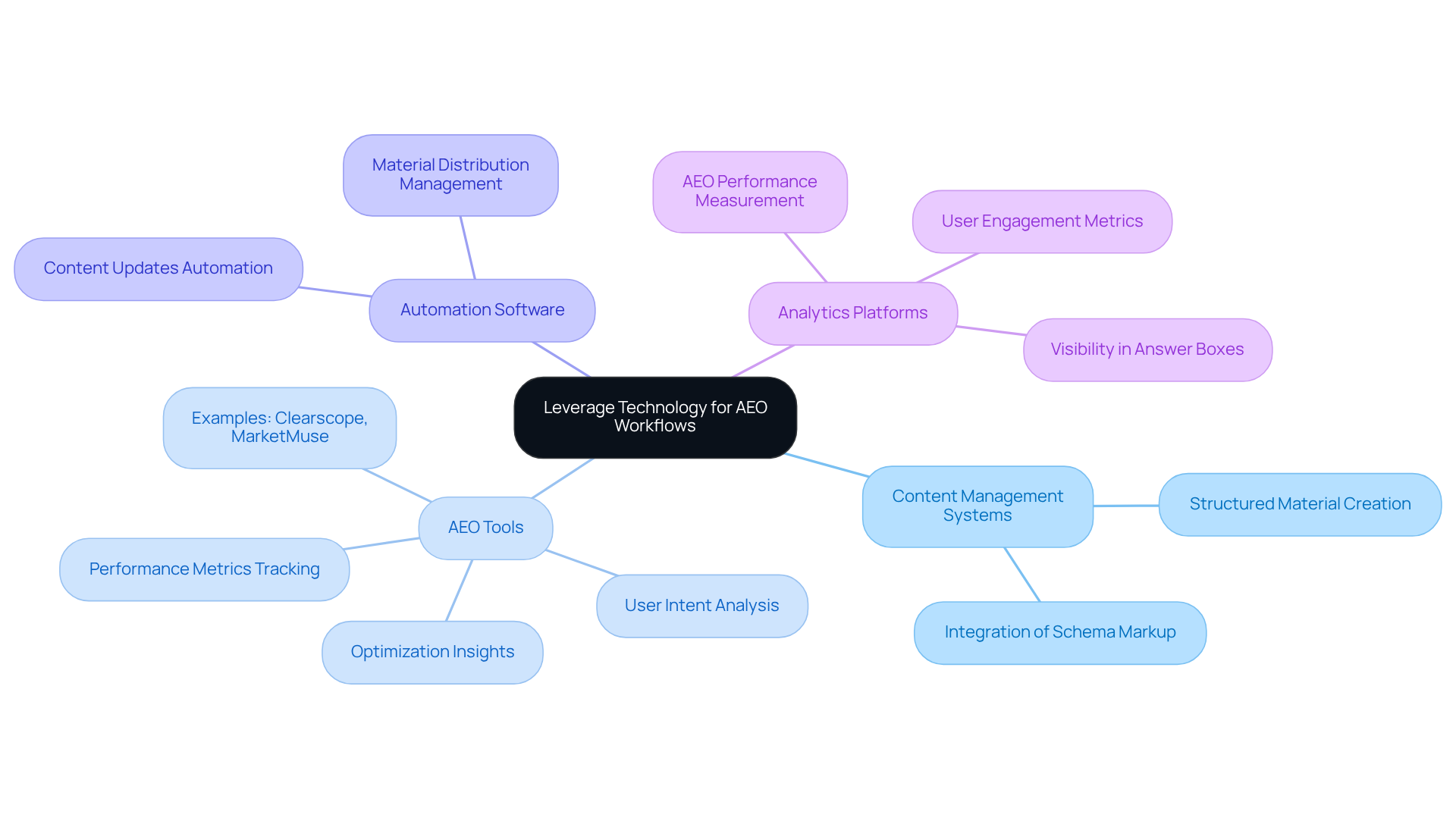 The central node represents the main theme, while the branches show different technologies that can help improve AEO workflows. Each branch contains specific tools or benefits related to that technology.