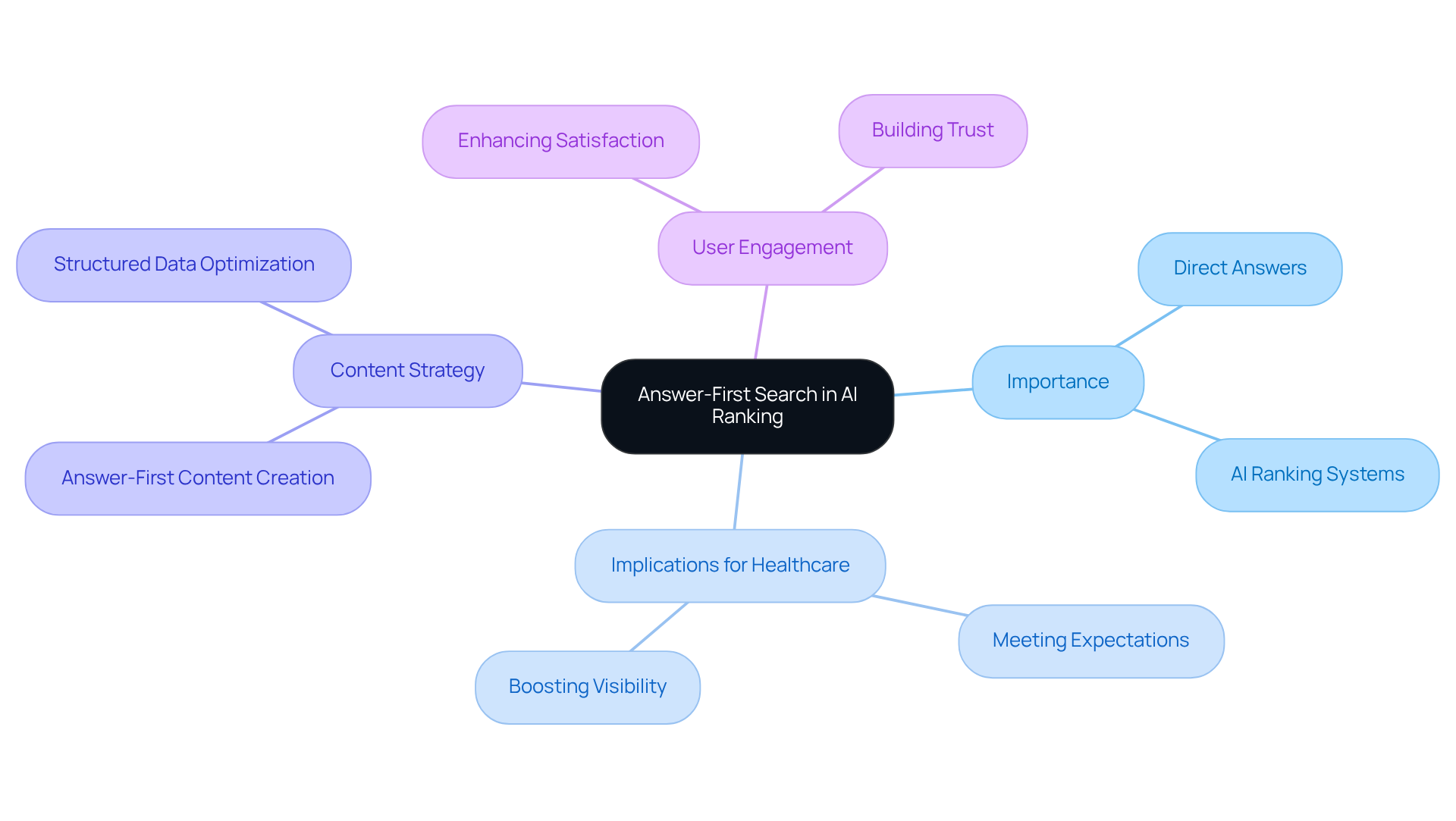 Start at the center with the main idea of answer-first search, then explore how it impacts various aspects of digital marketing and healthcare. Each branch represents a different area of focus, helping you see the connections and importance of adapting to this trend.