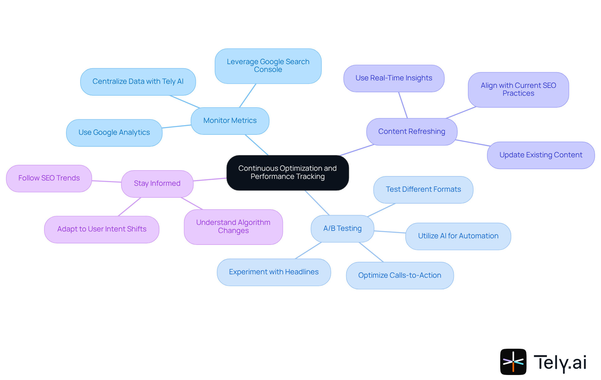 The central node represents the main theme, while the branches show different practices you can implement. Each sub-branch provides more details on how to execute these practices effectively.