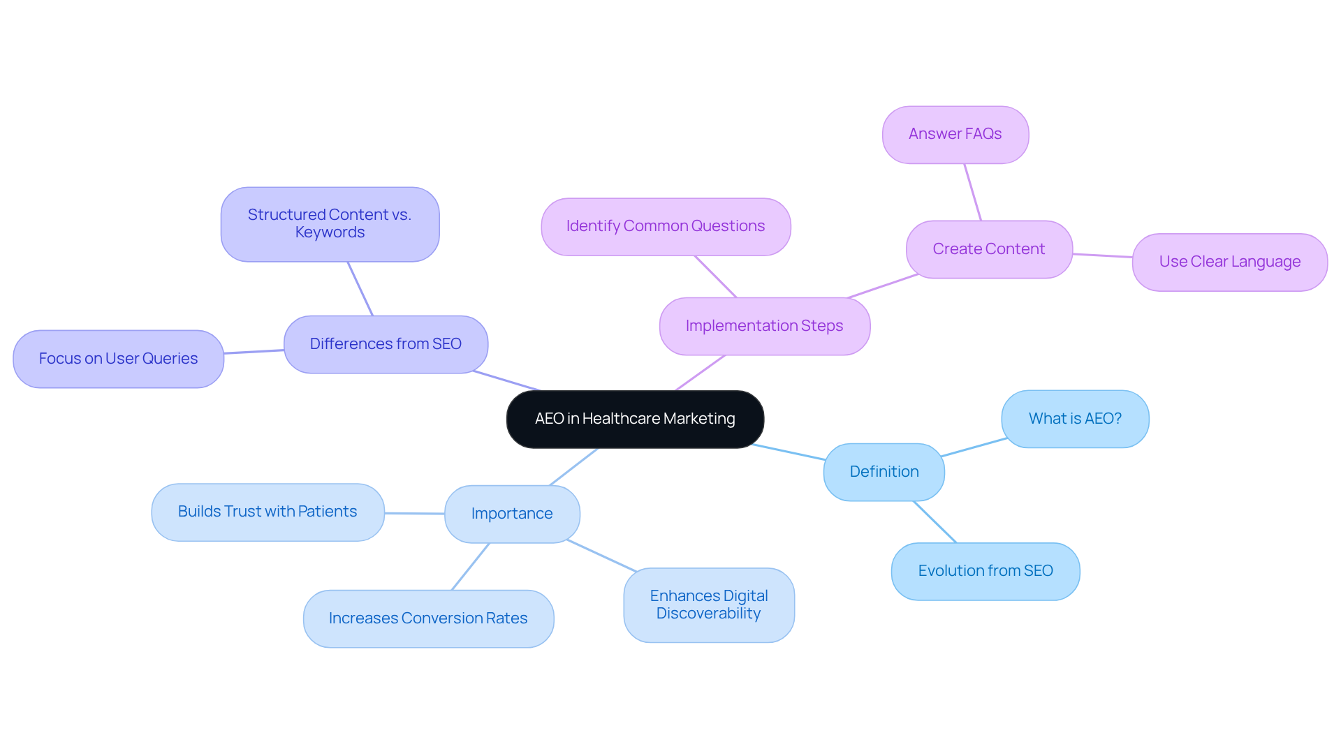 The center represents AEO, and the branches show its key aspects and how to implement it. Follow the branches to see how AEO can enhance your healthcare marketing strategy.