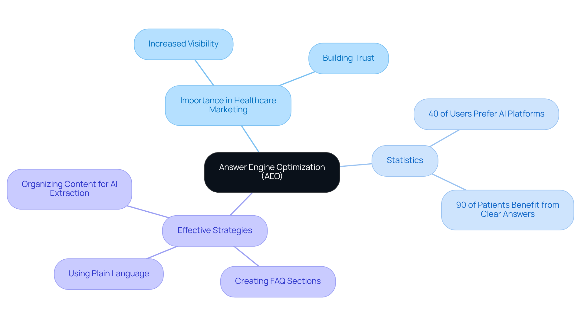 The center represents AEO, and the branches show its importance, relevant statistics, and strategies. Each branch helps you see how AEO impacts healthcare marketing and patient experiences.