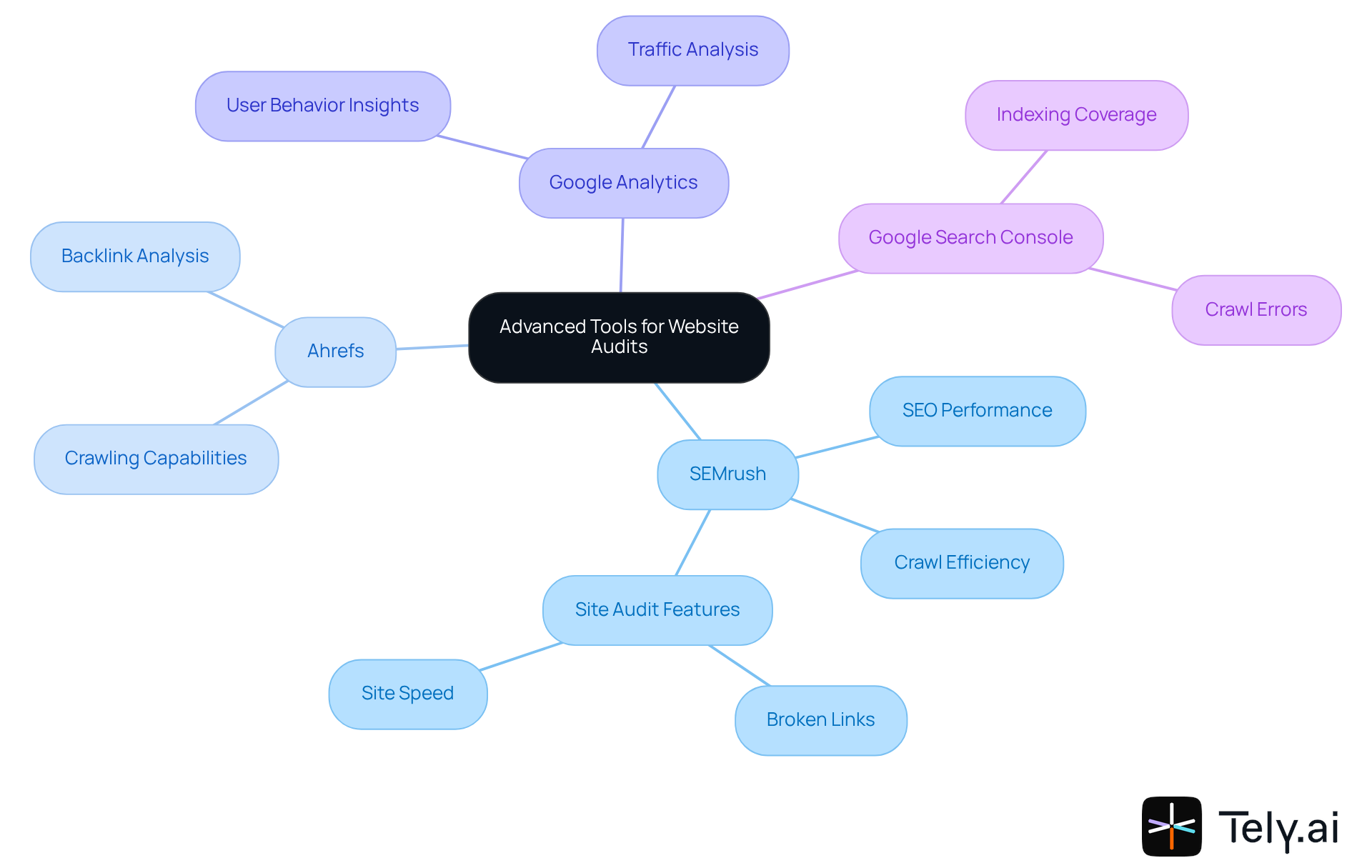 The central node represents the main topic, while the branches show different tools and their specific functions. Each color-coded branch helps you quickly identify which tool does what in the website audit process.