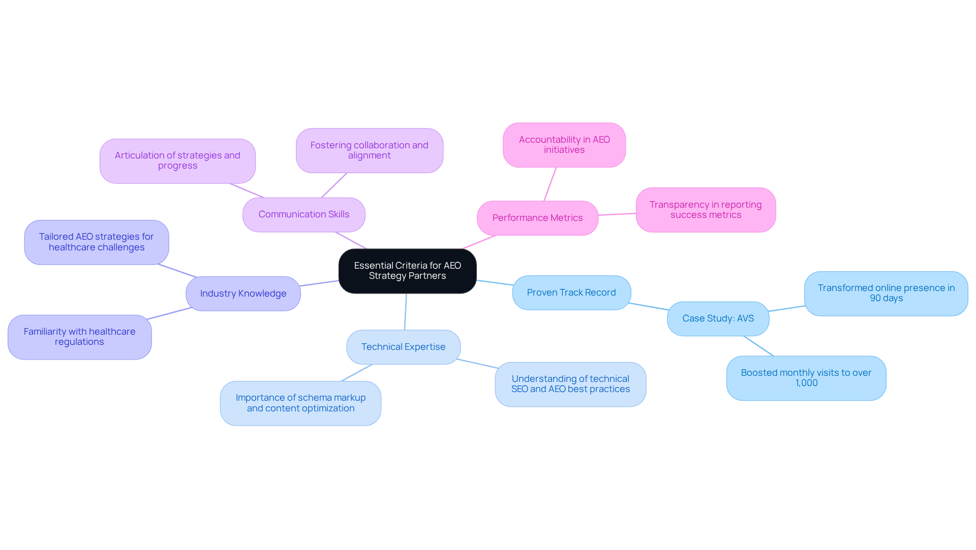 The central node represents the main topic, while each branch highlights a key criterion for selecting a partner. The descriptions or examples under each branch provide additional context, helping you understand why each criterion is important.