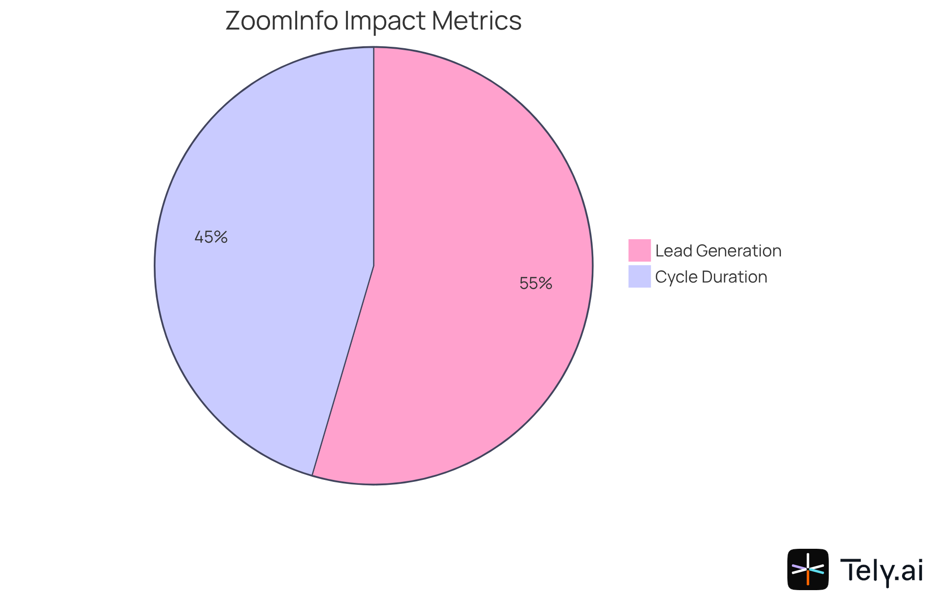 The blue slice shows the percentage increase in lead generation, while the green slice represents the percentage decrease in sales cycle duration. Together, they highlight how ZoomInfo enhances sales efficiency.
