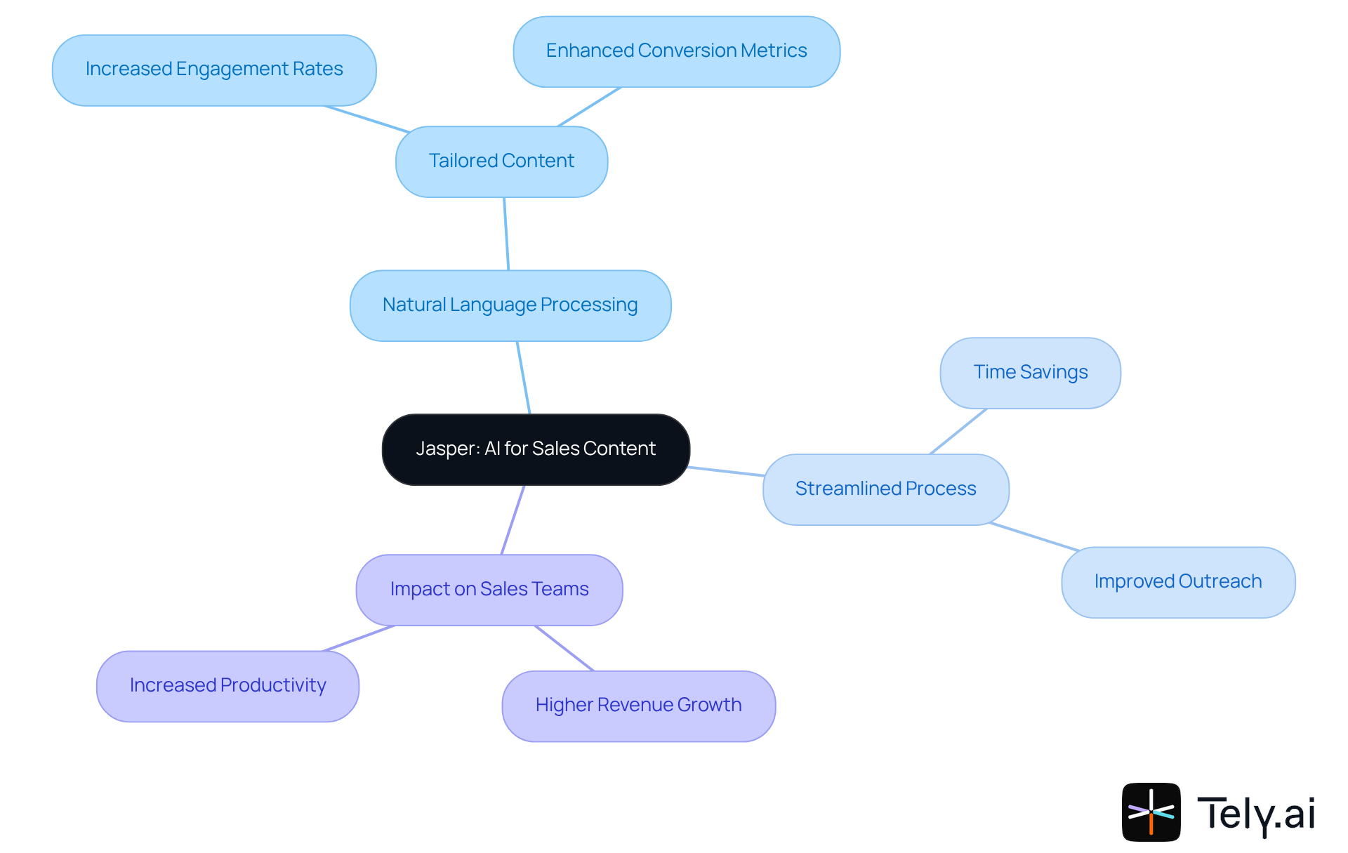 Start at the center with Jasper, then explore its features and the benefits they bring to sales teams. Each branch shows how Jasper helps improve outreach and engagement.