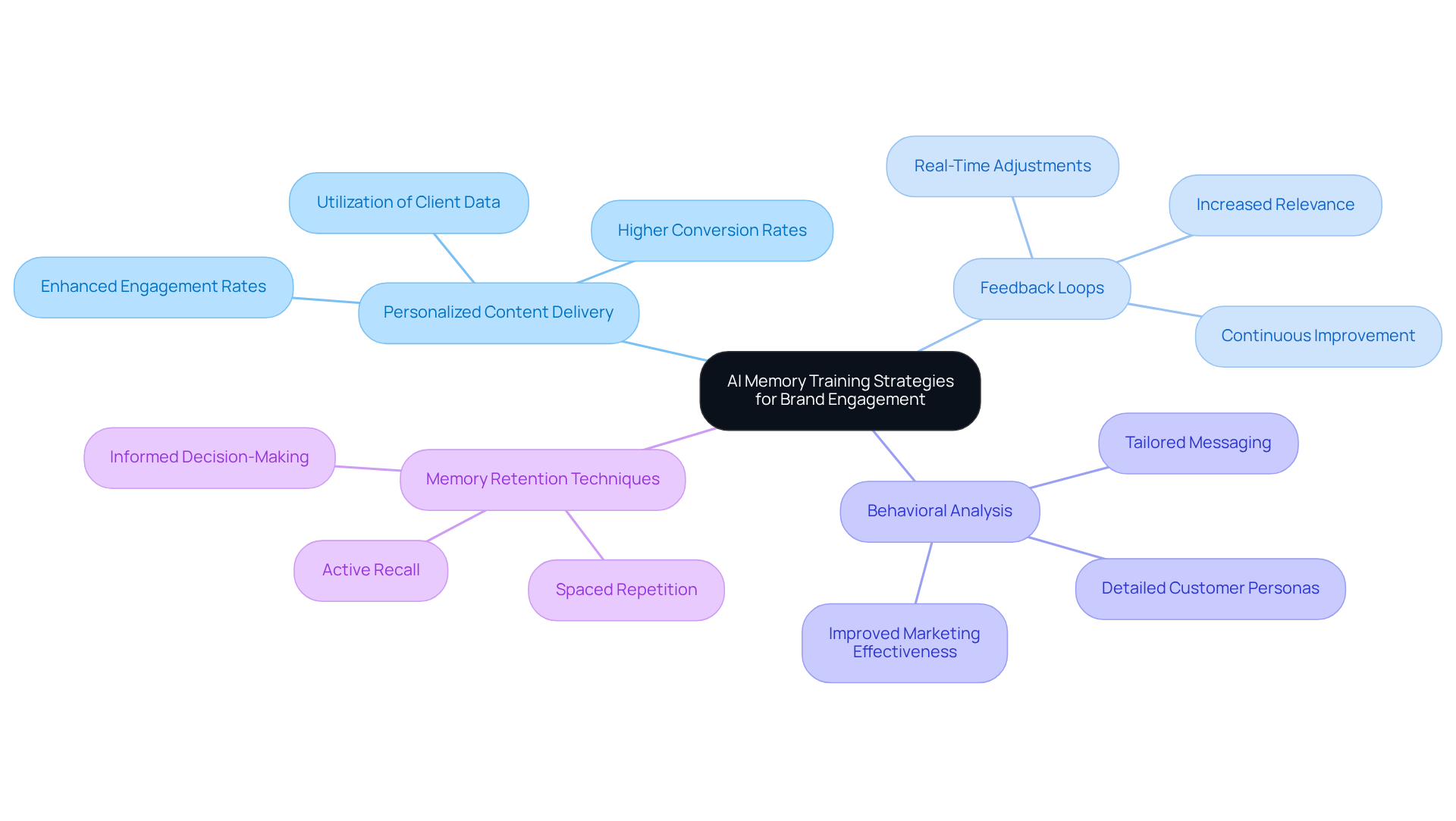 The central node represents the main theme, while each branch shows a different strategy. Follow the branches to see how each strategy contributes to improving brand engagement.