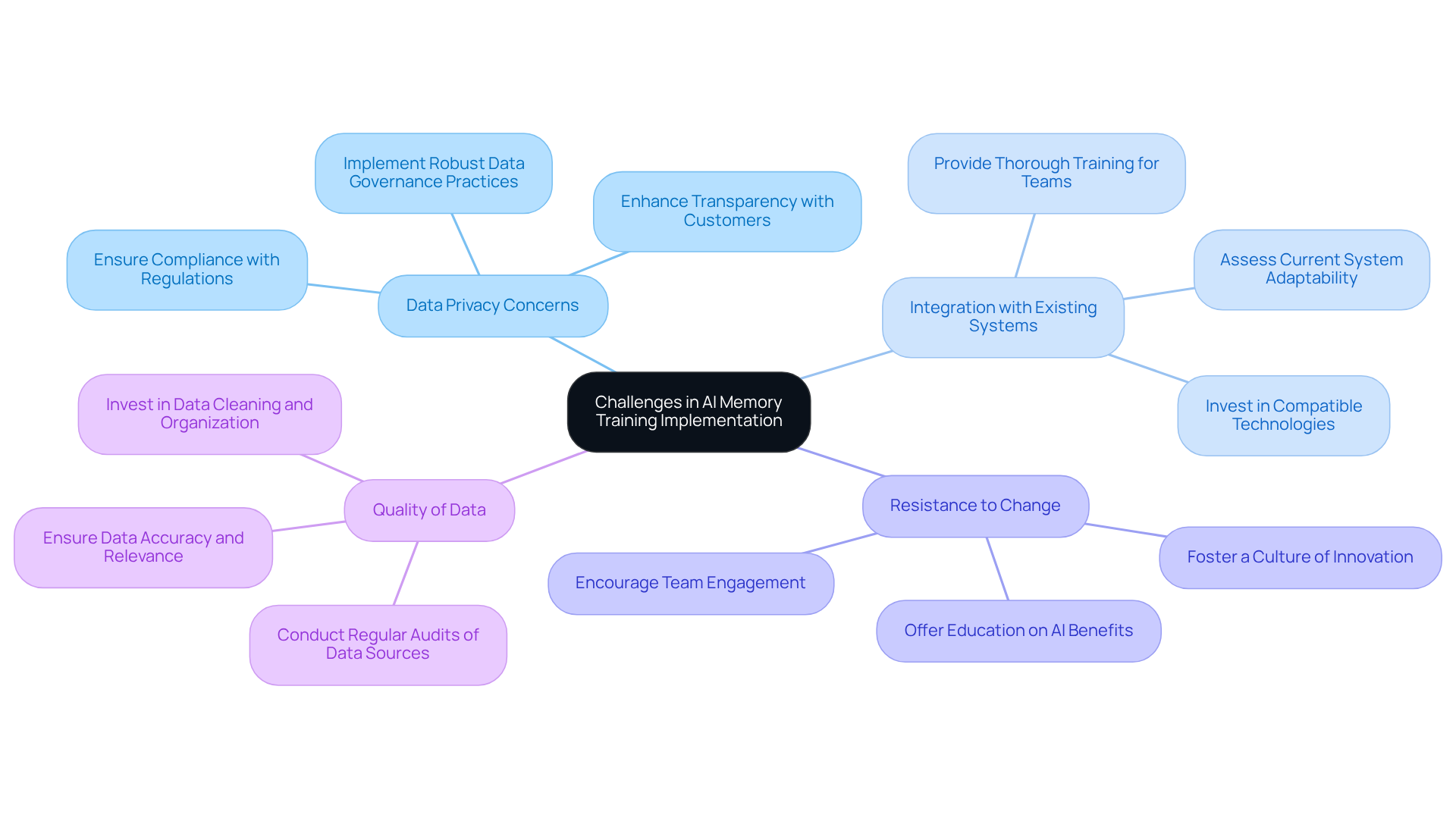The central node represents the main topic, while the branches show specific challenges. Each challenge can have its own solutions or considerations, helping you understand how to tackle each issue effectively.