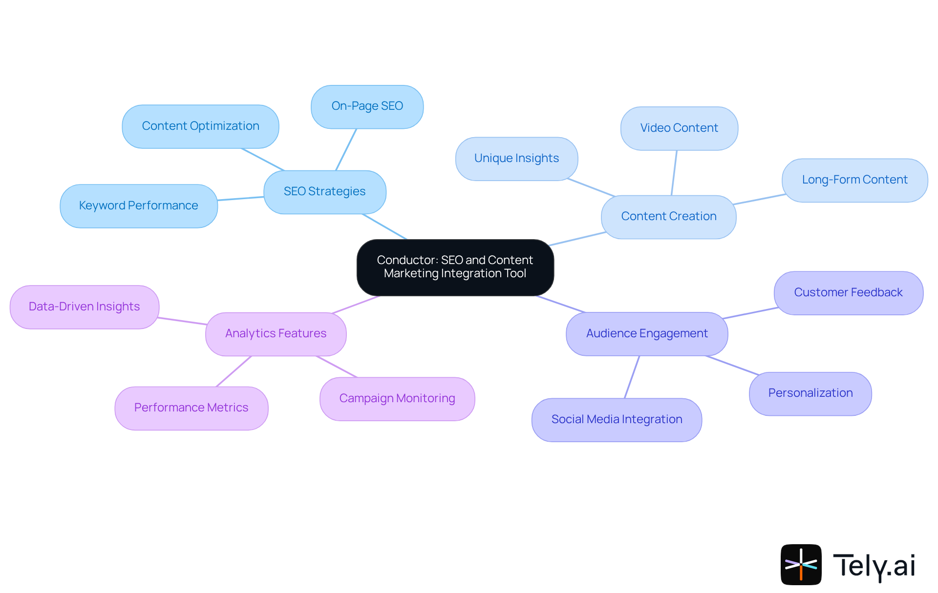 Start at the center with Conductor, then explore how it connects SEO and content marketing through various features and benefits. Each branch represents a key area of focus, showing how they contribute to a cohesive digital strategy.