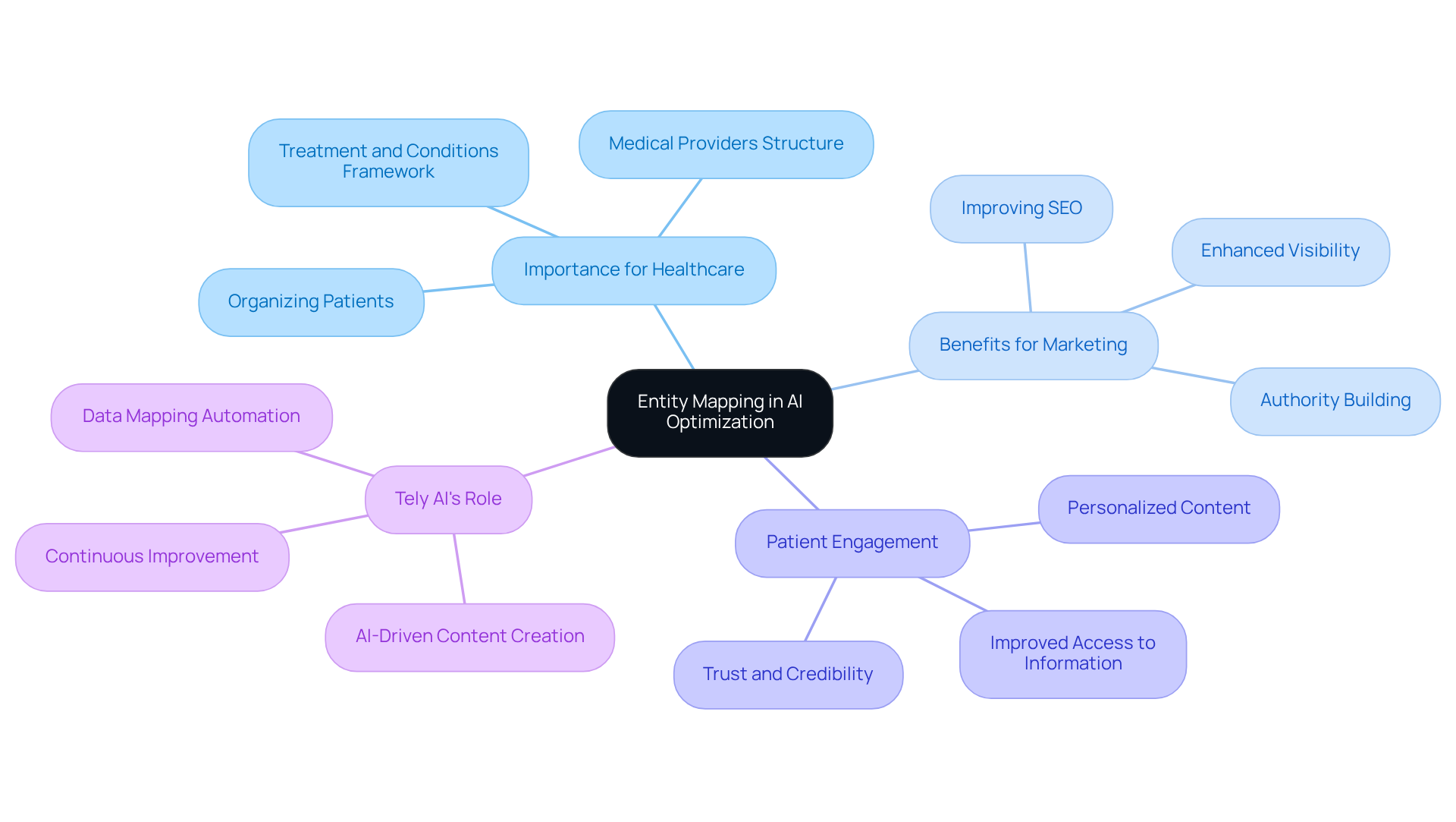 The central node represents the main topic, while the branches show how entity mapping connects to various aspects of healthcare marketing and AI. Each branch highlights a different benefit or component, making it easy to see how they relate. The central node represents the main topic, while the branches show how entity mapping connects to various aspects of healthcare marketing and AI. Each branch highlights a different benefit or component, making it easy to see how they relate.