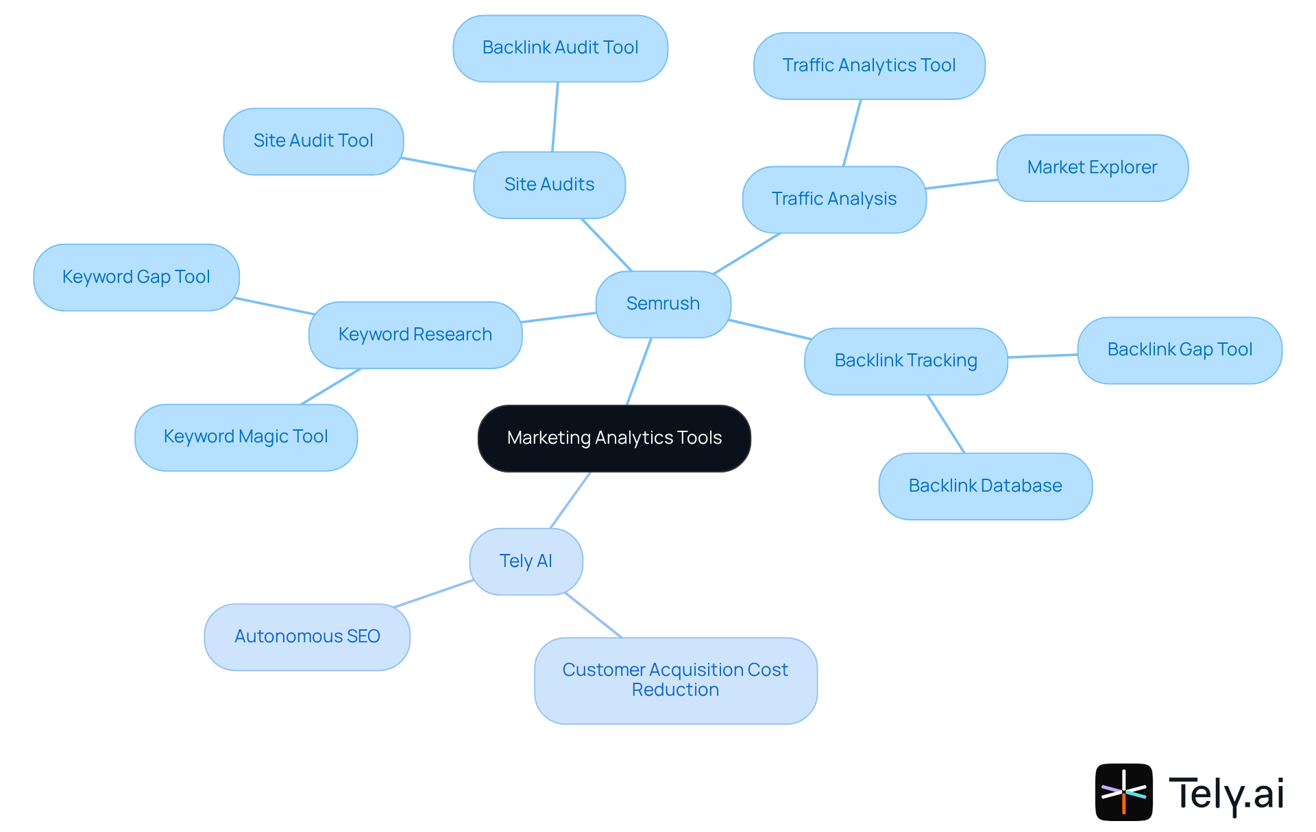 The central node represents the main topic, while the branches show the features and benefits of each tool. Follow the branches to see how each tool contributes to enhancing marketing strategies.