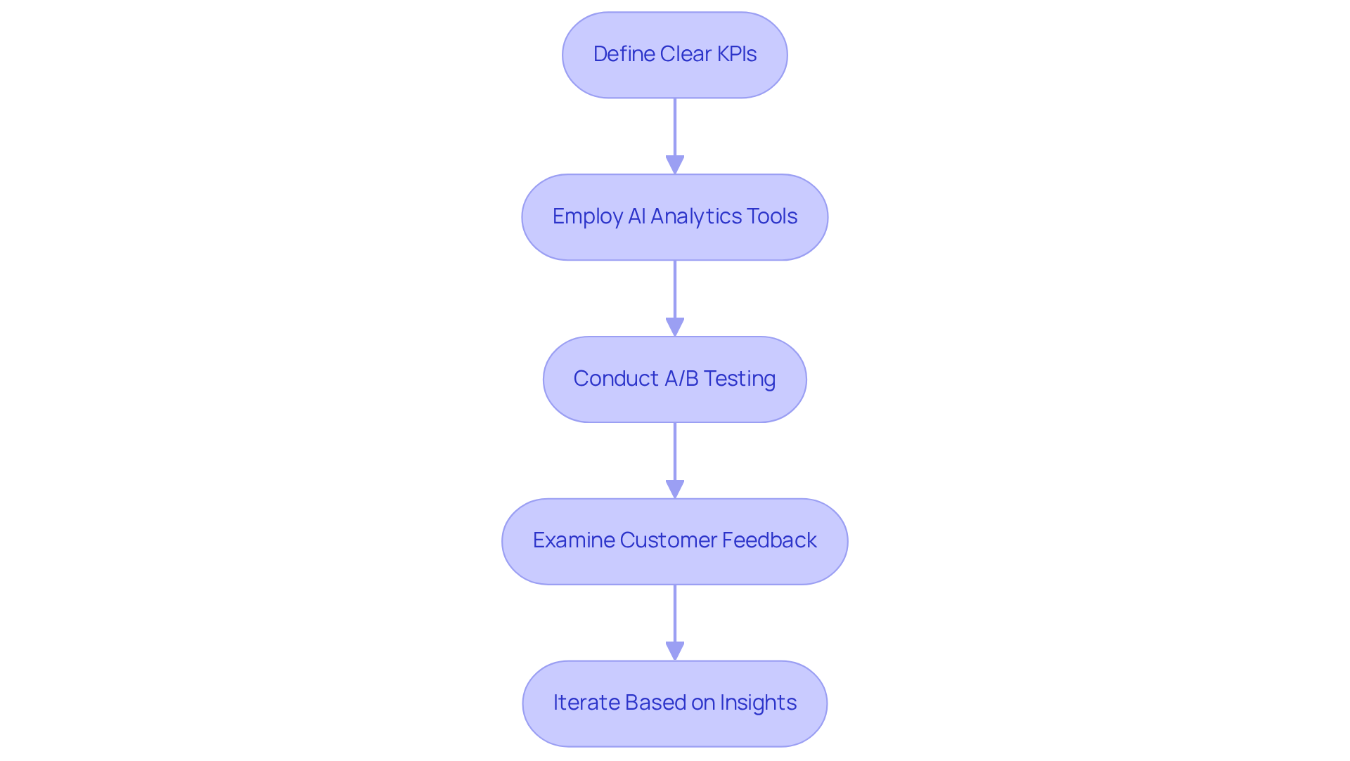 Each box represents a step in the process of enhancing your marketing performance with AI. Follow the arrows to see how each strategy leads to the next, helping you build a comprehensive approach to measuring and optimizing your efforts. Each box represents a step in the process of enhancing your marketing performance with AI. Follow the arrows to see how each strategy leads to the next, helping you build a comprehensive approach to measuring and optimizing your efforts.