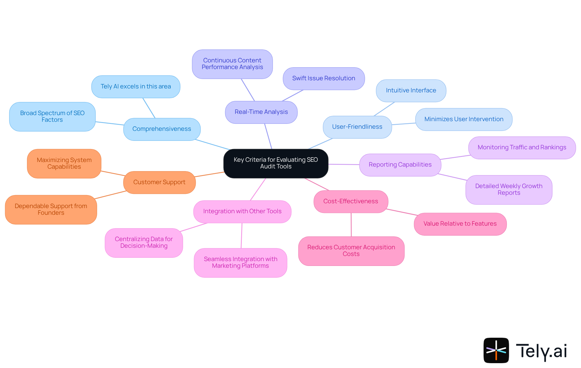 The central node represents the main topic, while each branch shows a specific criterion for evaluating SEO tools. The sub-branches provide additional details or examples, helping you understand why each criterion is important.