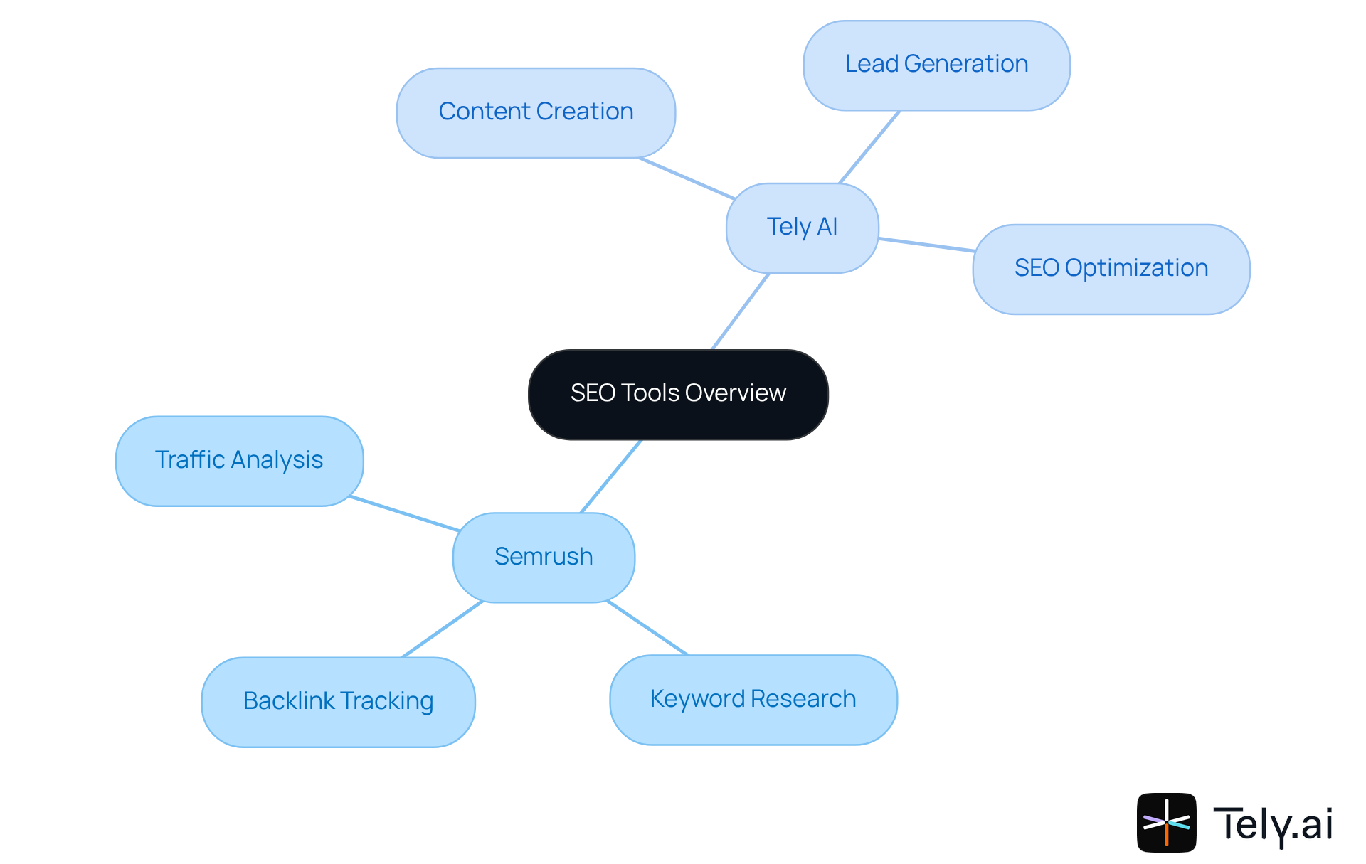 The central node represents the overall topic of SEO tools. The branches show the two main tools, Semrush and Tely AI, and their specific features. Follow the branches to understand how each tool contributes to enhancing SEO strategies.