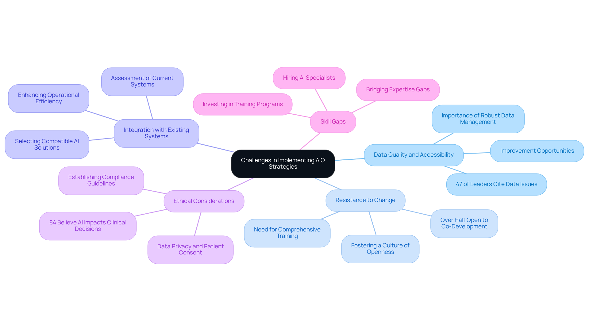 The central node represents the main topic, while each branch highlights a specific challenge. Follow the branches to explore key points and questions that can help navigate these challenges effectively. The central node represents the main topic, while each branch highlights a specific challenge. Follow the branches to explore key points and questions that can help navigate these challenges effectively.