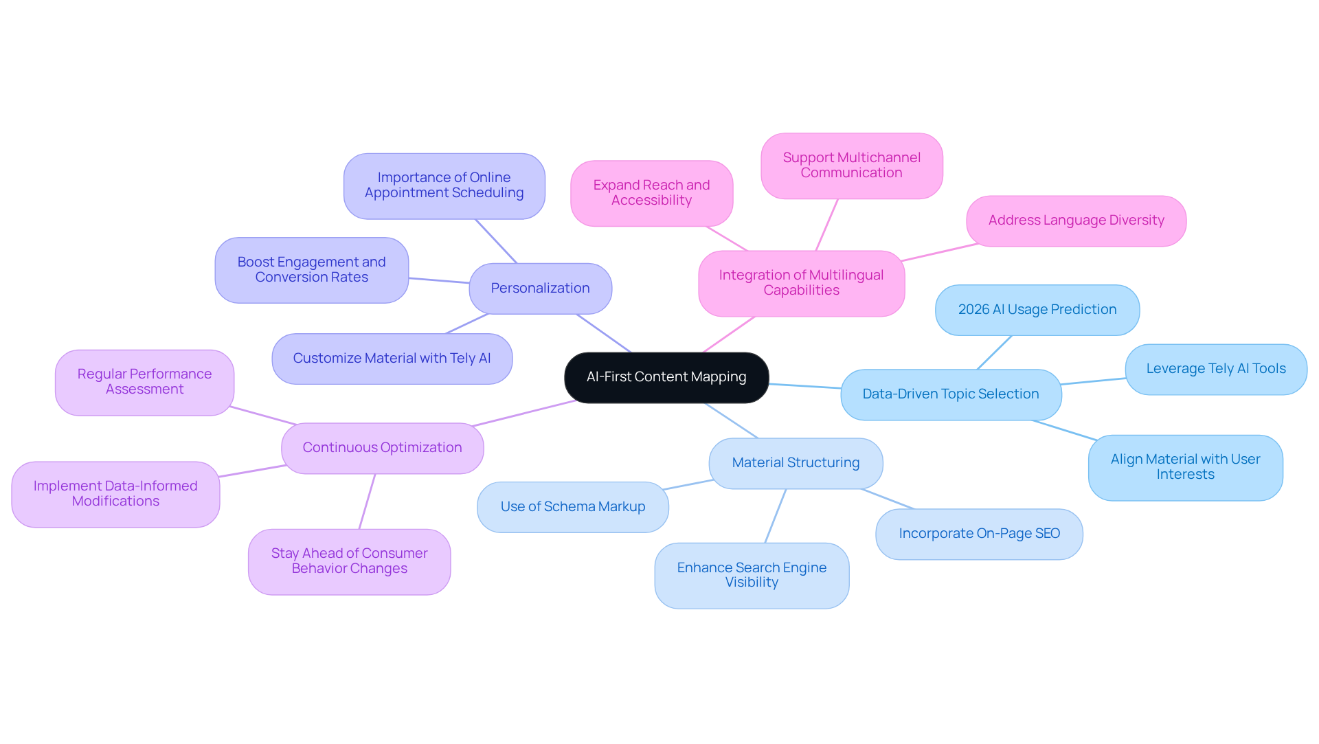 Start at the center with the main topic of AI-First Content Mapping. Each branch represents a key practice that contributes to effective content strategies. Follow the branches to explore each practice and its importance in enhancing healthcare marketing. Start at the center with the main topic of AI-First Content Mapping. Each branch represents a key practice that contributes to effective content strategies. Follow the branches to explore each practice and its importance in enhancing healthcare marketing.