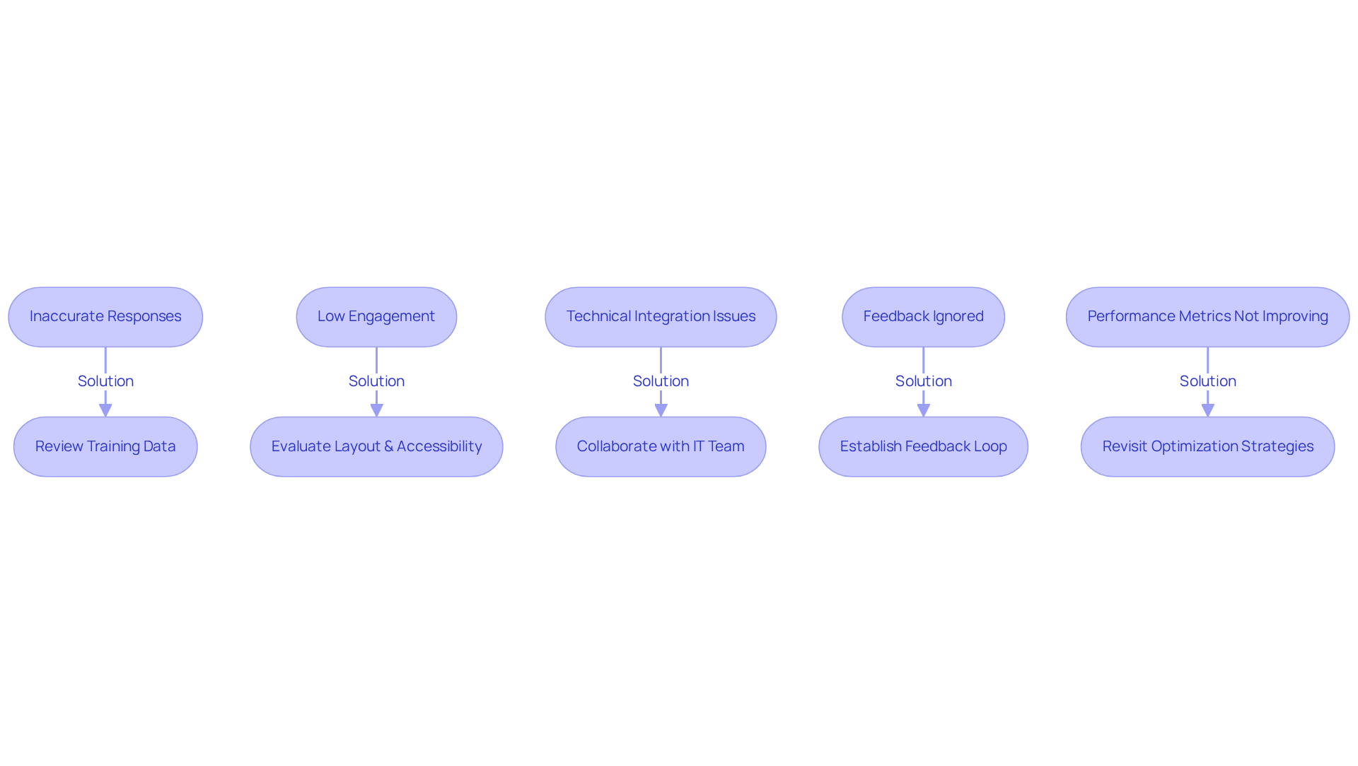 Each box represents a common issue faced during AIO implementation, with arrows leading to solutions. Follow the flow to understand how to address each challenge effectively.