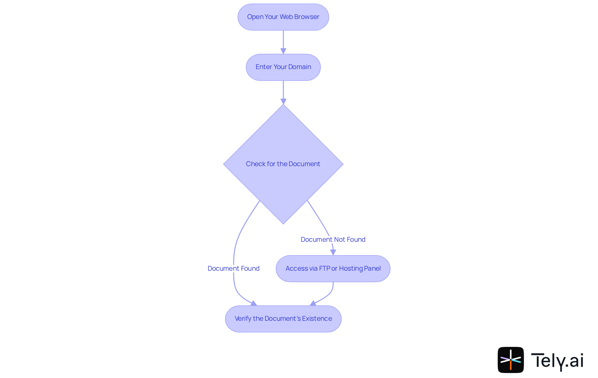 Each box represents a step in the process of finding your robots.txt file. Follow the arrows to see the order of actions you need to take.