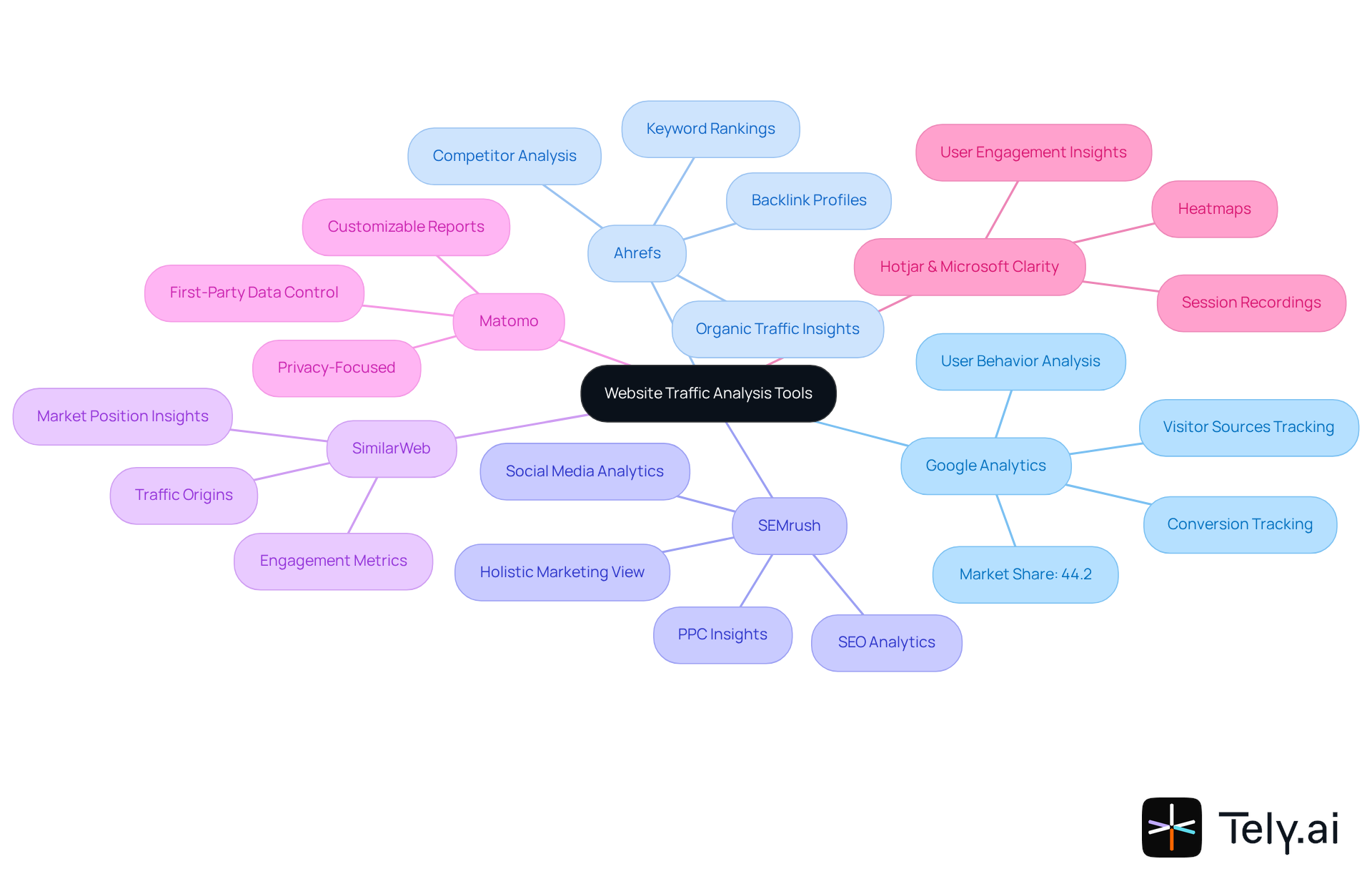 The central node represents the main topic, while each branch shows a different tool. The sub-branches highlight what each tool does best, helping you understand which might be right for your needs.
