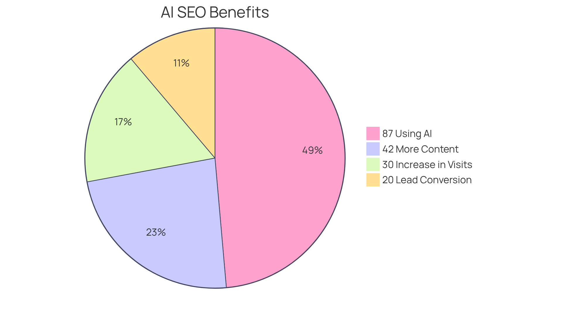Each slice of the pie shows a different benefit of using AI for SEO. The bigger the slice, the more significant the impact on your practice. For example, a 30% increase in website visits means more potential patients finding you online!