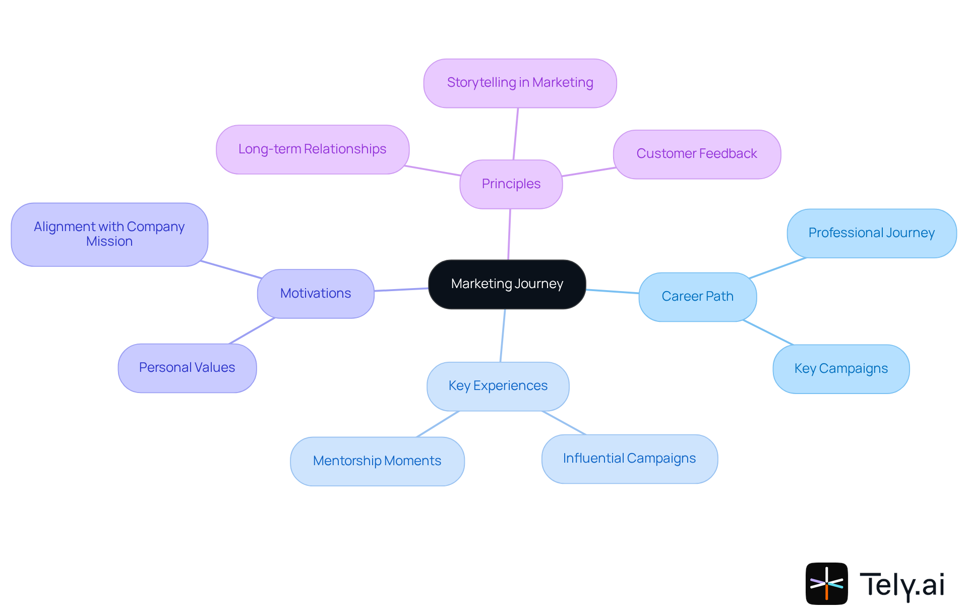 Start at the center with your overall marketing journey, then explore each branch to see how your experiences and motivations connect to your professional philosophy and the company's values.