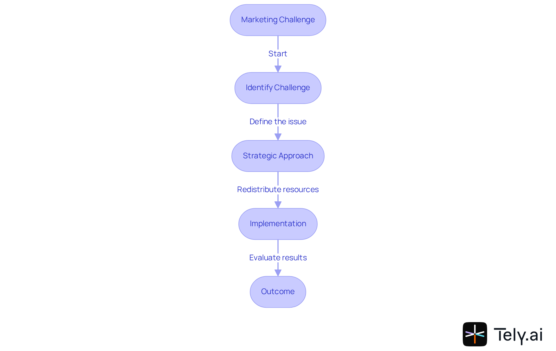 This flowchart shows the steps taken to overcome marketing challenges. Start with identifying the challenge, then follow the arrows through the strategic approach and implementation to see the final outcome.