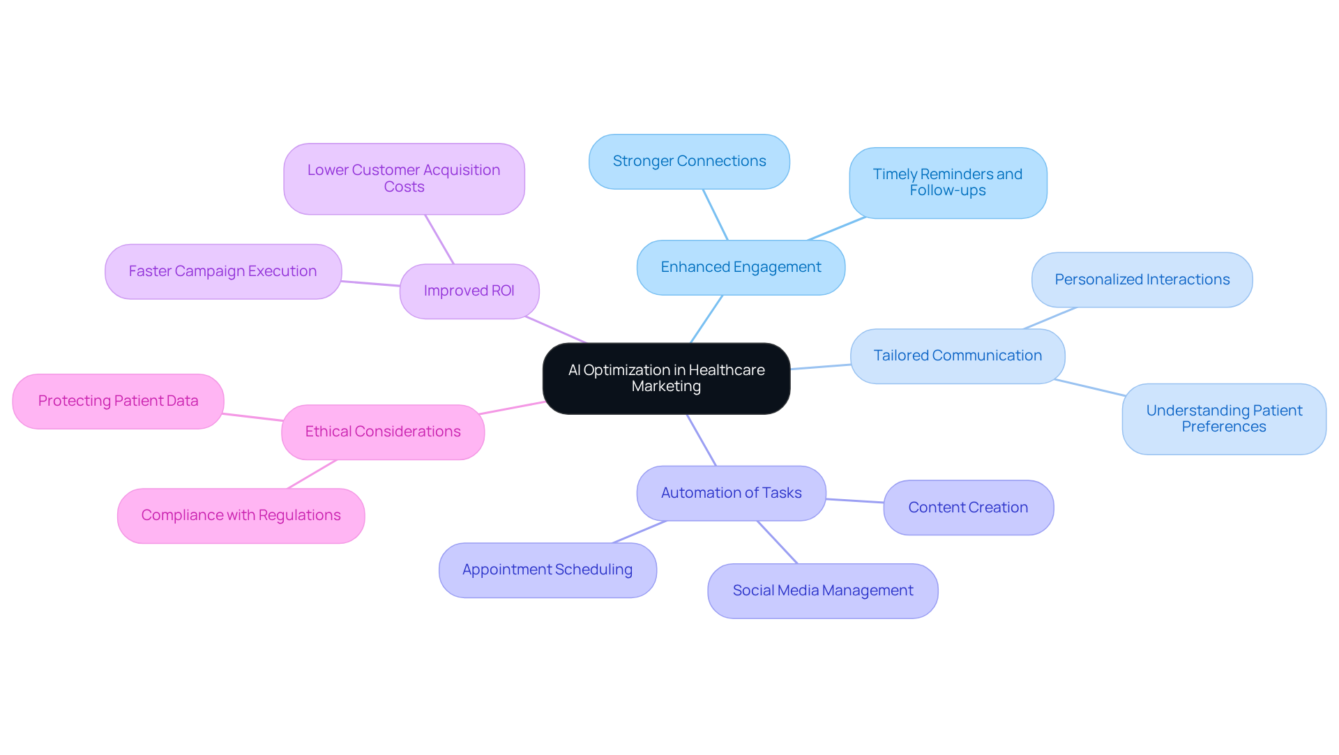 The central node represents the main topic, while the branches show the various benefits of AI in healthcare marketing. Each sub-branch provides more detail on how these benefits manifest, helping you understand the comprehensive impact of AI. The central node represents the main topic, while the branches show the various benefits of AI in healthcare marketing. Each sub-branch provides more detail on how these benefits manifest, helping you understand the comprehensive impact of AI.