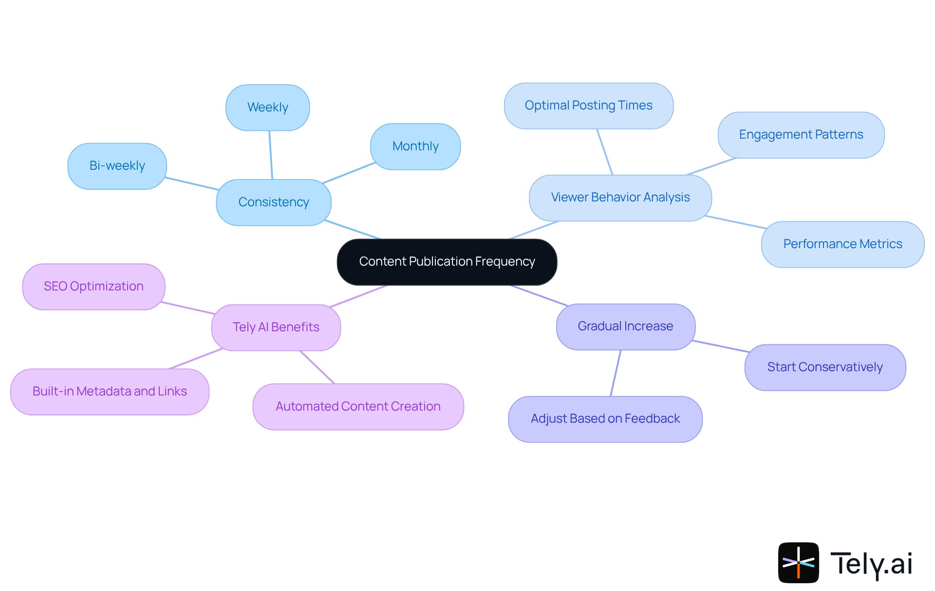 Begin at the center with the main topic of content frequency, then explore each branch to see strategies and insights that can enhance your publishing impact.