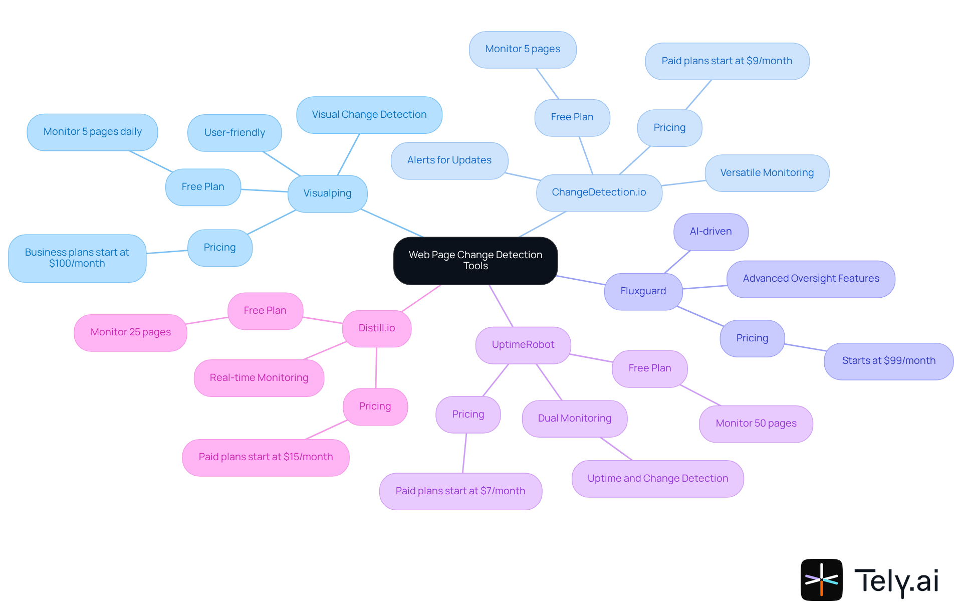 The central node represents the main topic, while each branch shows a different tool. The sub-branches highlight key features and pricing, helping you quickly compare options.