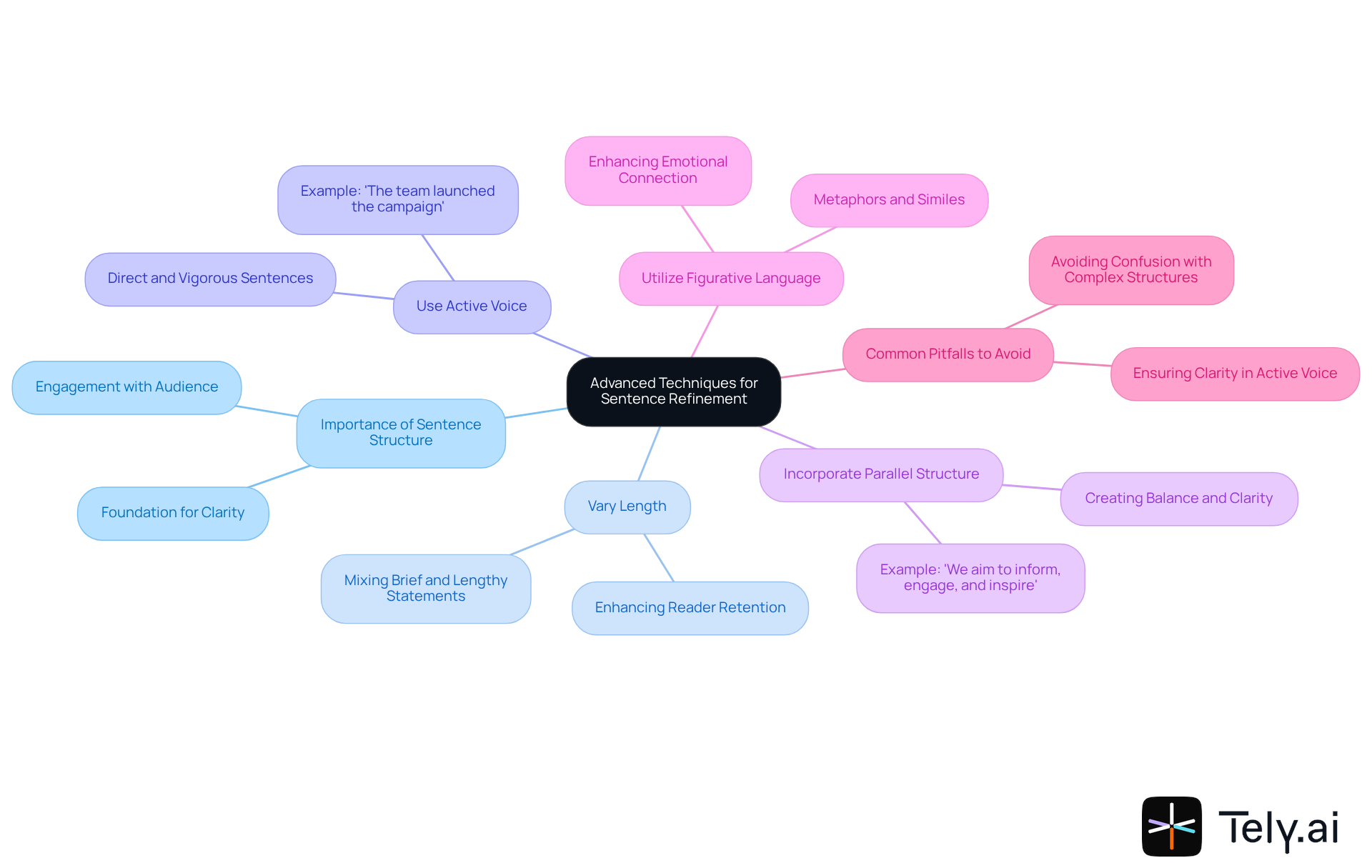 The central node represents the main topic, while each branch highlights a specific technique. Follow the branches to explore each technique and its importance in refining your marketing content. The central node represents the main topic, while each branch highlights a specific technique. Follow the branches to explore each technique and its importance in refining your marketing content.