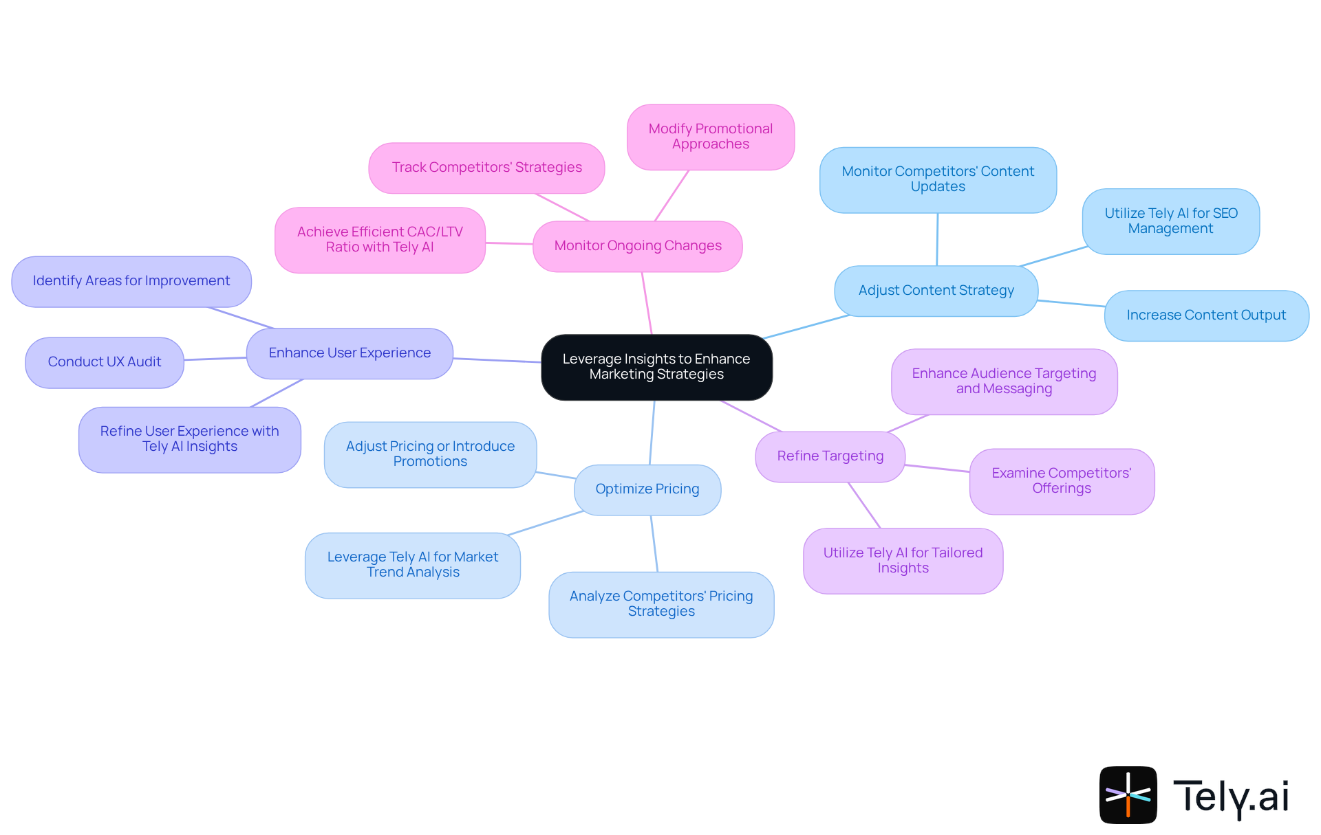 The central node represents the main theme of leveraging insights. Each branch shows a specific strategy, and the sub-branches provide details on actions to take. This layout helps you see how different strategies connect to the overall goal of enhancing marketing efforts.