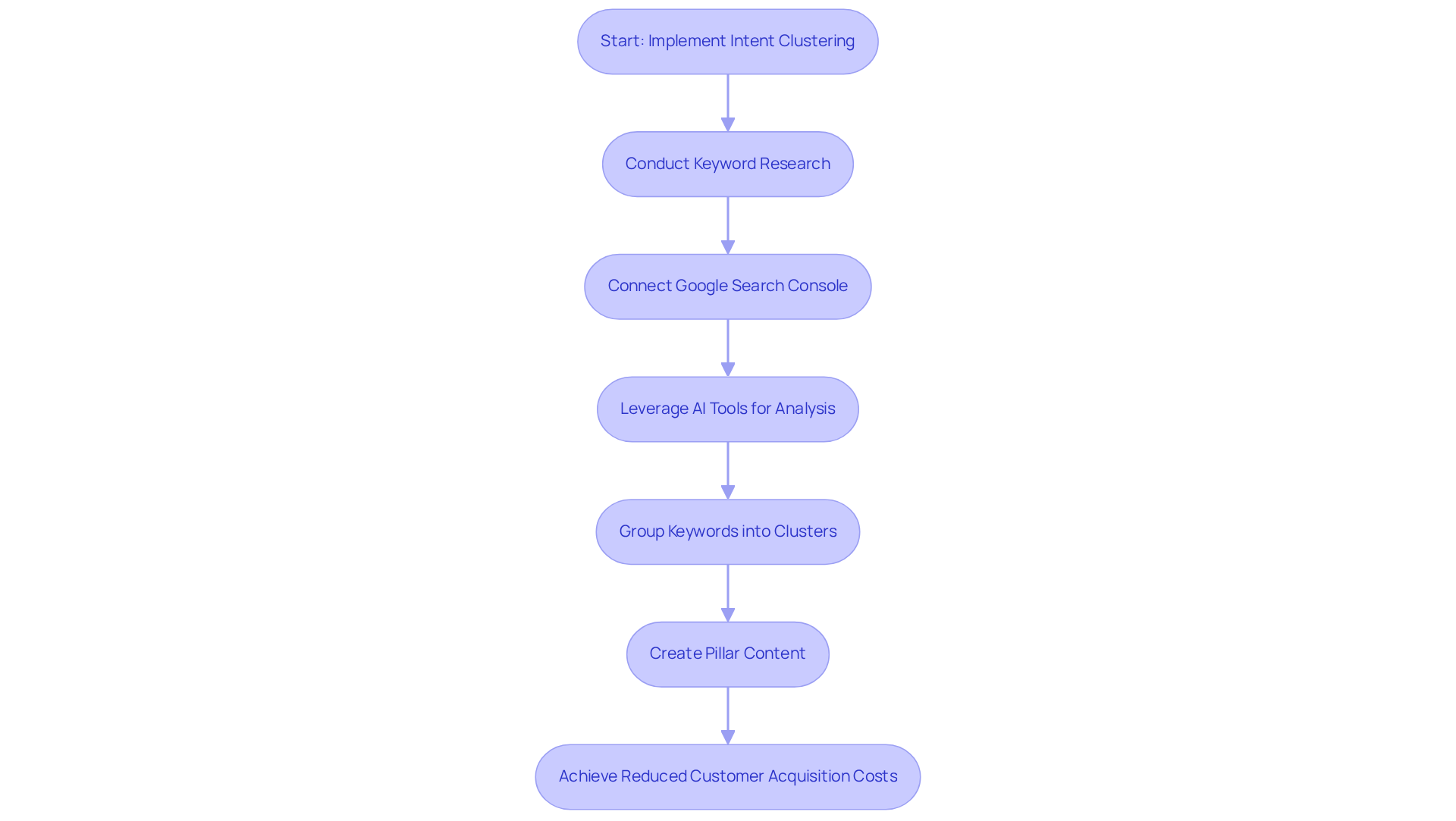 Each box represents a step in the process of implementing intent clustering. Follow the arrows to see how each step leads to the next, ultimately helping you improve your content strategy.