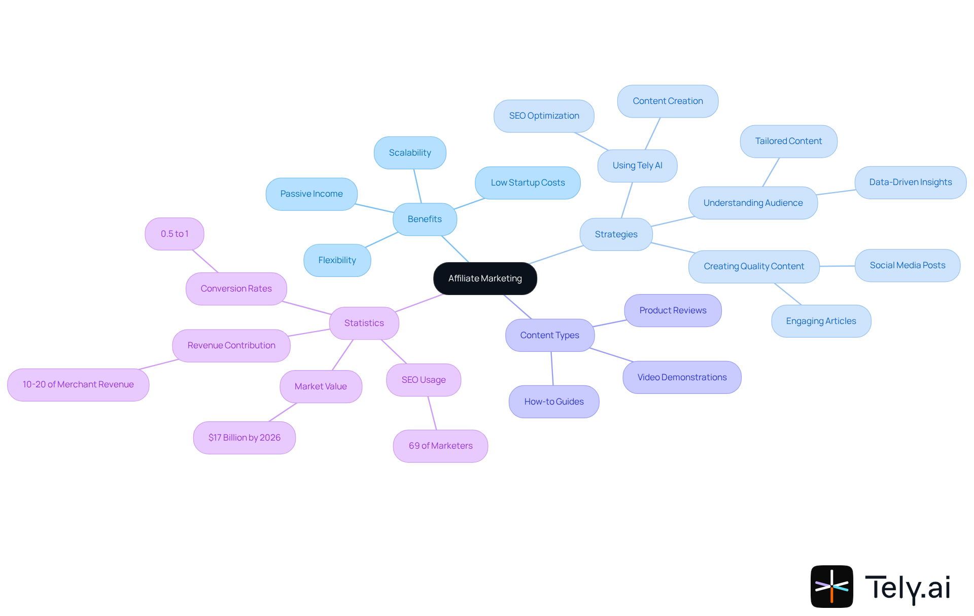 The central node represents affiliate marketing, with branches showing its benefits, strategies, content types, and relevant statistics. Each branch helps you understand different aspects of how to succeed in affiliate marketing.