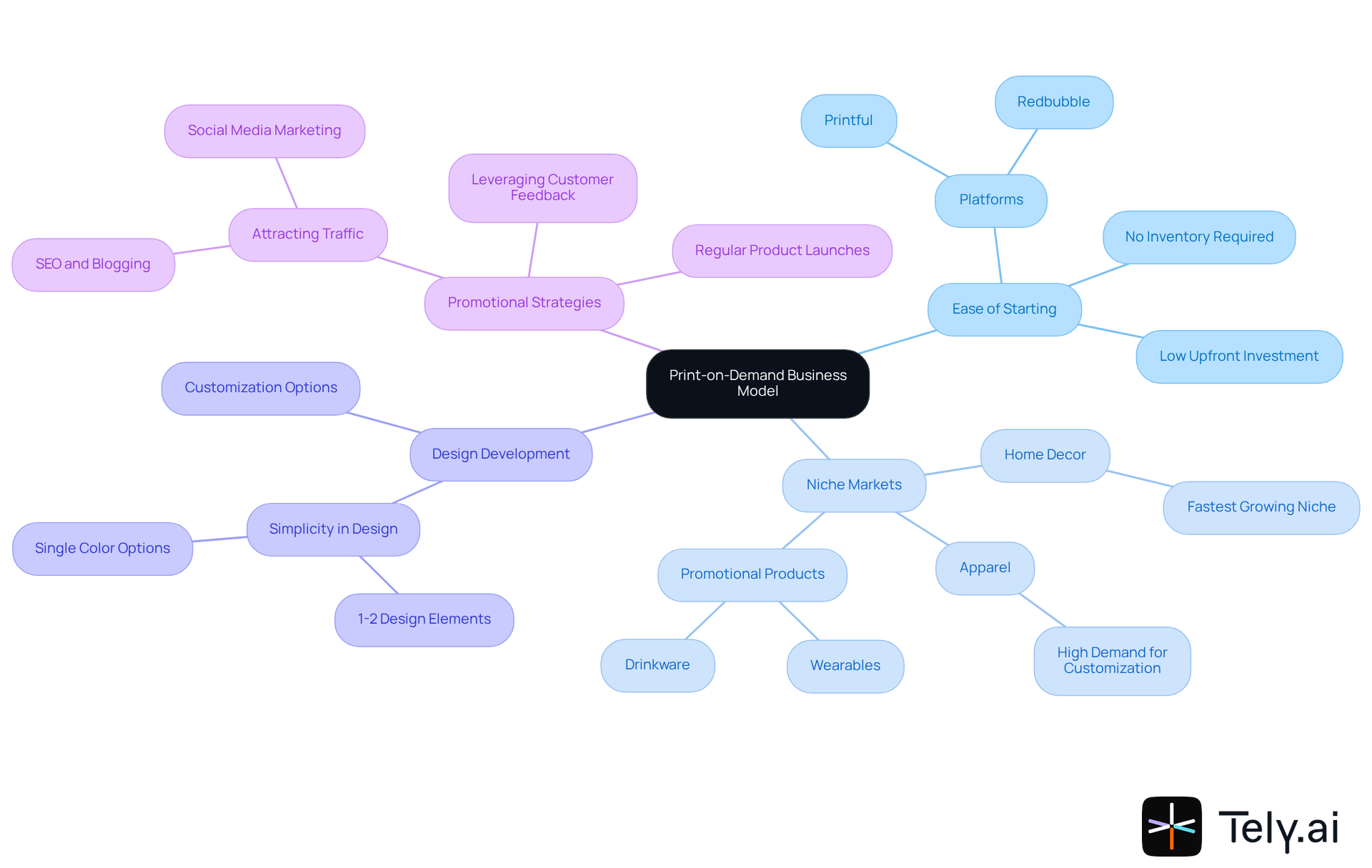 The center represents the main idea of print-on-demand, while the branches show different strategies and considerations for success. Follow the branches to understand how each aspect contributes to building a successful POD business.