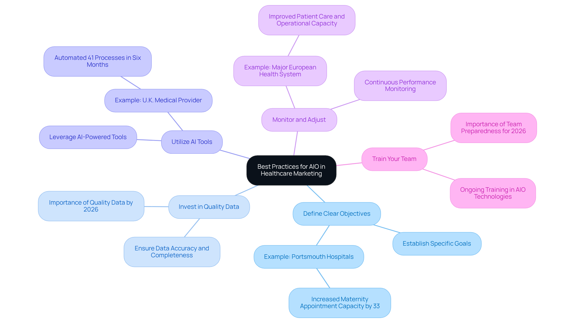The central node represents the overall topic, while each branch shows a specific best practice. Follow the branches to explore key points and examples that illustrate how to implement AIO effectively.