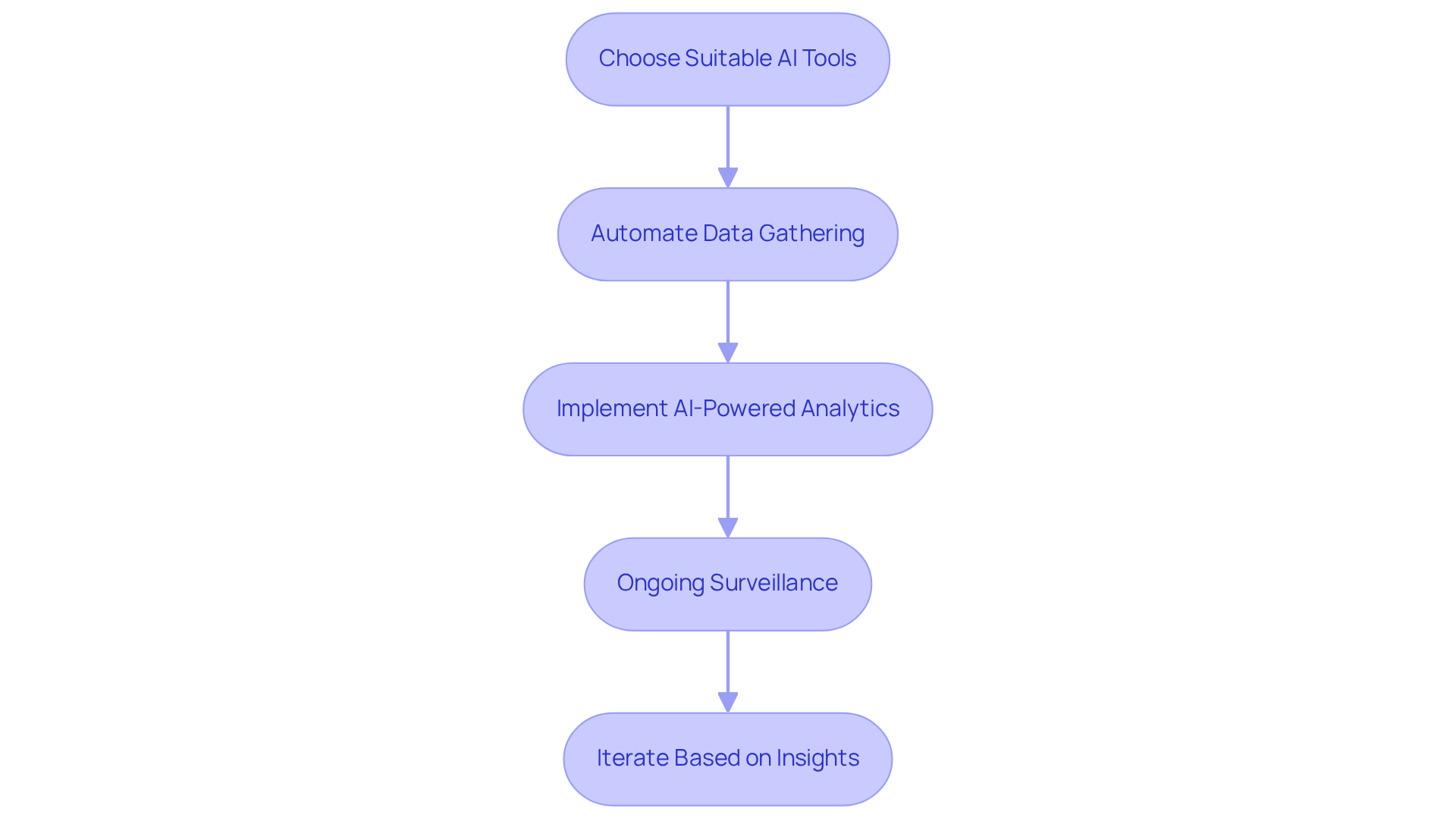 Each box represents a step in the process of integrating AI tools. Follow the arrows to see how each step builds on the previous one, guiding you through the journey of enhancing trust signal auditing.