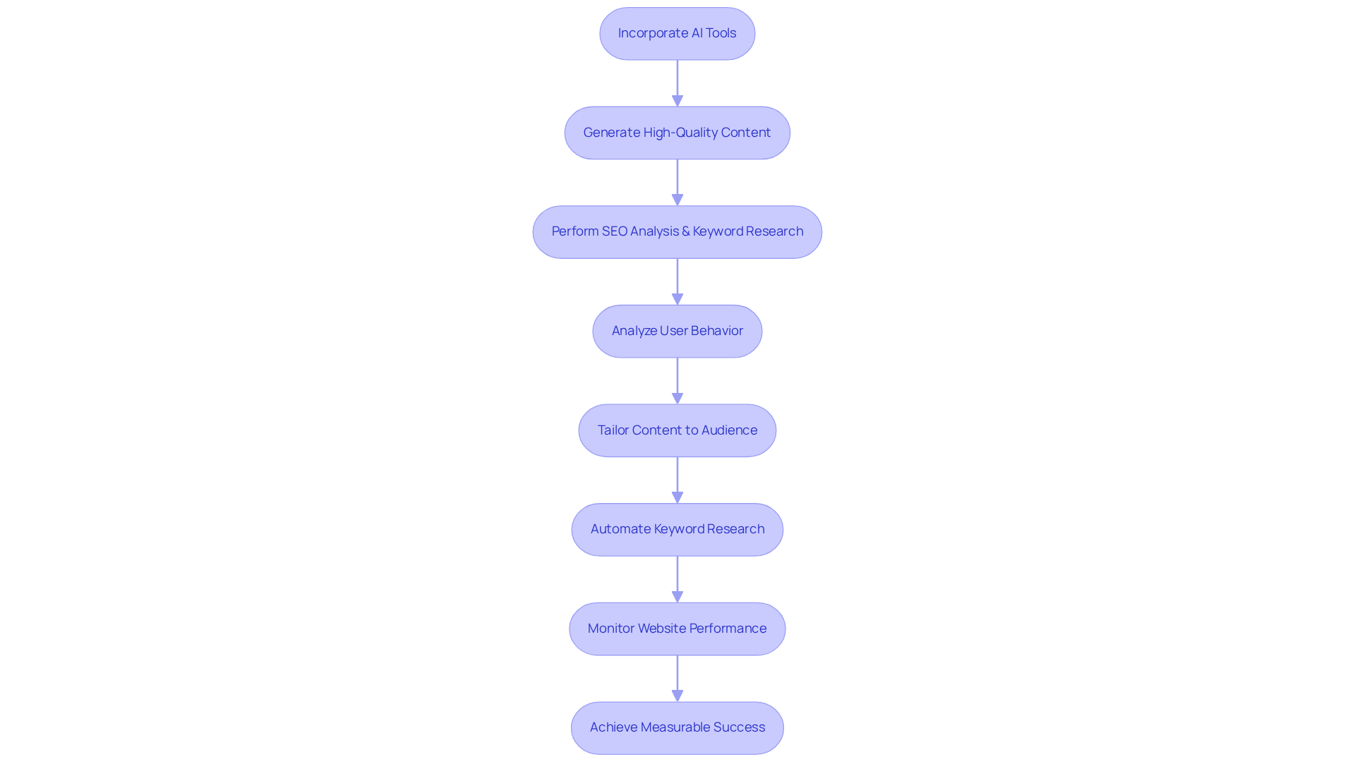 Each box represents a step in the process of enhancing your SEO strategy with AI tools. Follow the arrows to see how each step leads to the next, ultimately guiding you to measurable success.