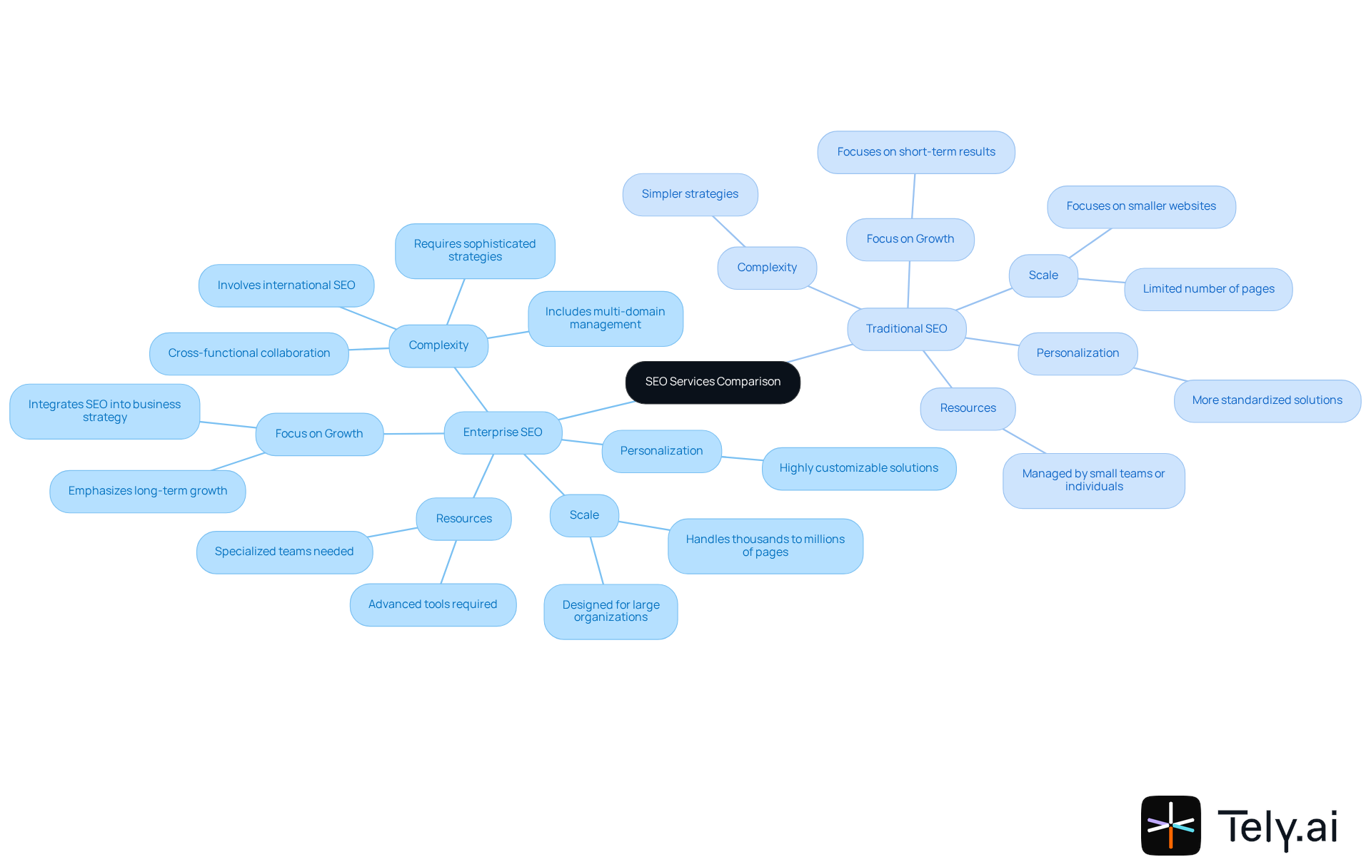 The central node represents the overall comparison, while the branches show the key differences between the two types of SEO services. Each sub-branch provides specific details about how they differ in various aspects. The central node represents the overall comparison, while the branches show the key differences between the two types of SEO services. Each sub-branch provides specific details about how they differ in various aspects.
