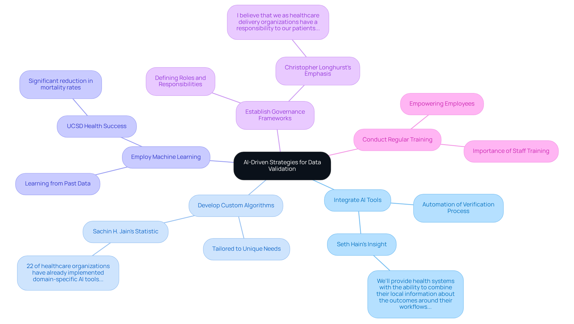 The central node represents the main topic, while each branch shows a different strategy for improving data validation. Follow the branches to explore specific actions and insights related to each strategy.