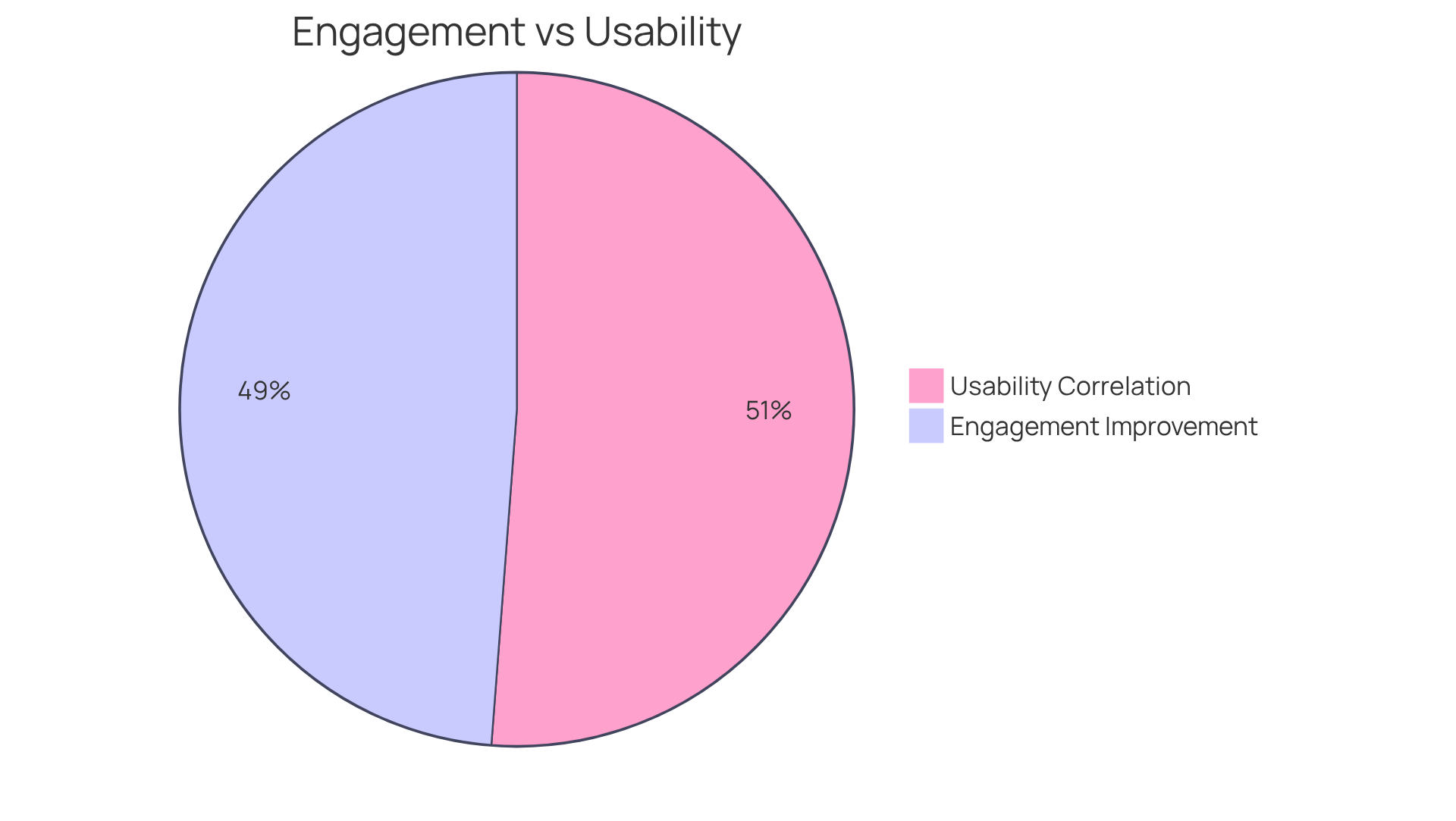 The blue slice shows the percentage of interventions that improved engagement, while the green slice represents the studies that found a positive correlation between usability and health outcomes. The larger the slice, the more significant the impact!