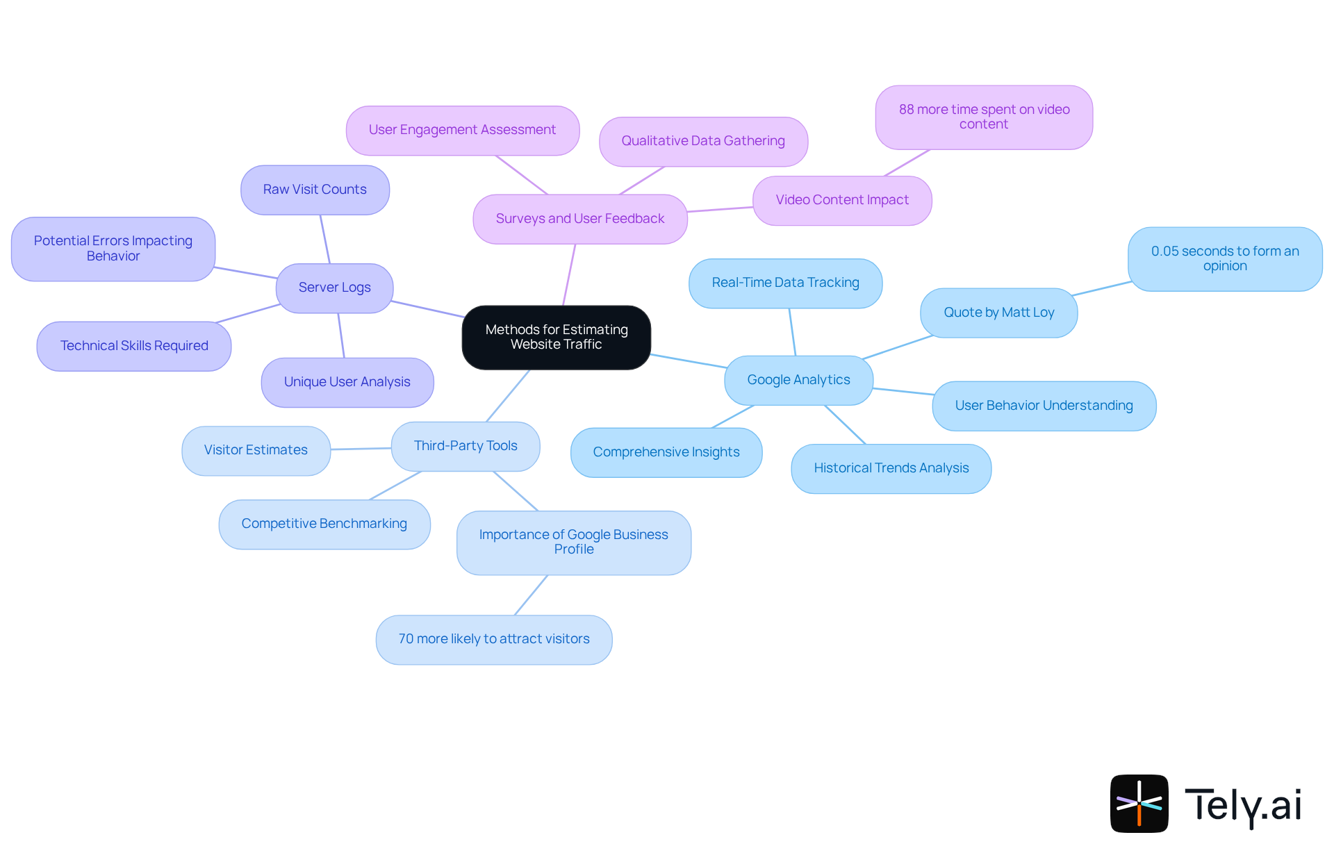 The central node represents the main topic, while the branches show different methods. Each sub-branch provides additional details about the respective method, helping you understand how to estimate website traffic effectively.
