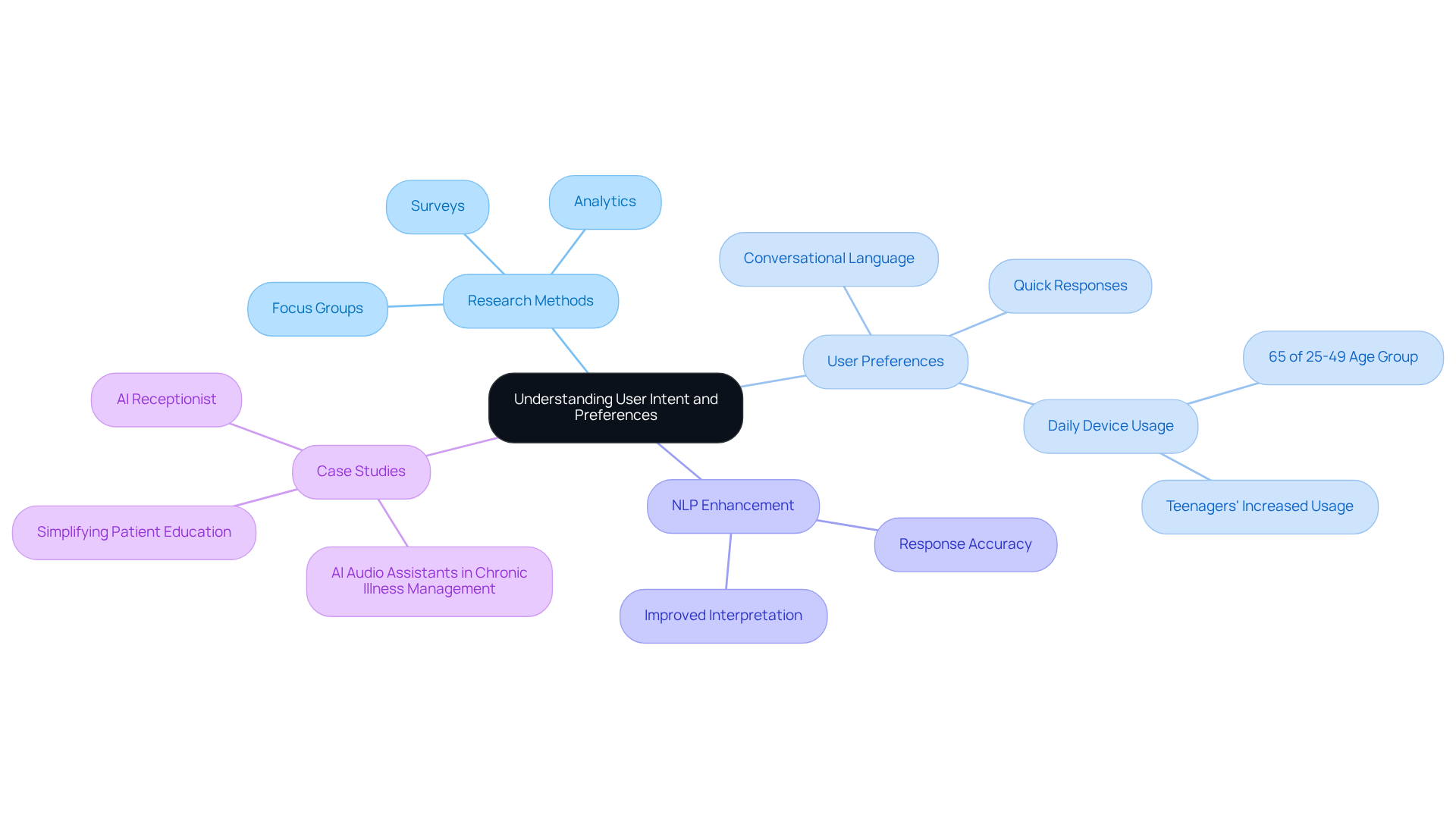 The central node represents the main topic, while branches show different aspects of understanding user needs. Each color-coded branch helps you navigate through research methods, user preferences, and practical applications.
